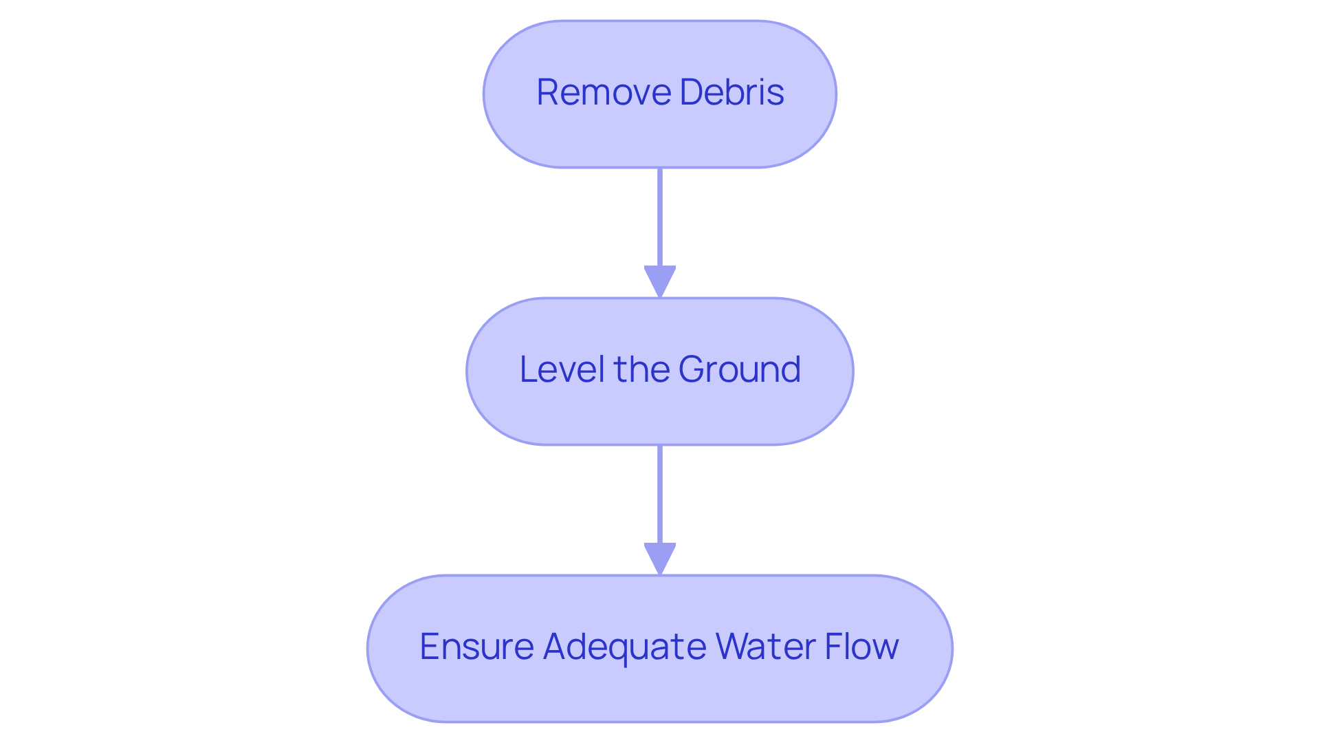 This flowchart shows the essential steps for preparing the ground before installing artificial turf. Follow the arrows to see the order of actions needed for a successful installation.