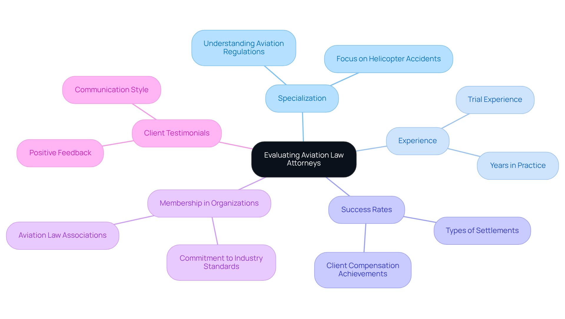This mindmap helps you visualize the important factors to consider when choosing a lawyer for helicopter tour crash cases. Start at the center with the main topic, then explore each branch to see what criteria matter most in your decision-making process. This mindmap helps you visualize the important factors to consider when choosing a lawyer for helicopter tour crash cases. Start at the center with the main topic, then explore each branch to see what criteria matter most in your decision-making process.
