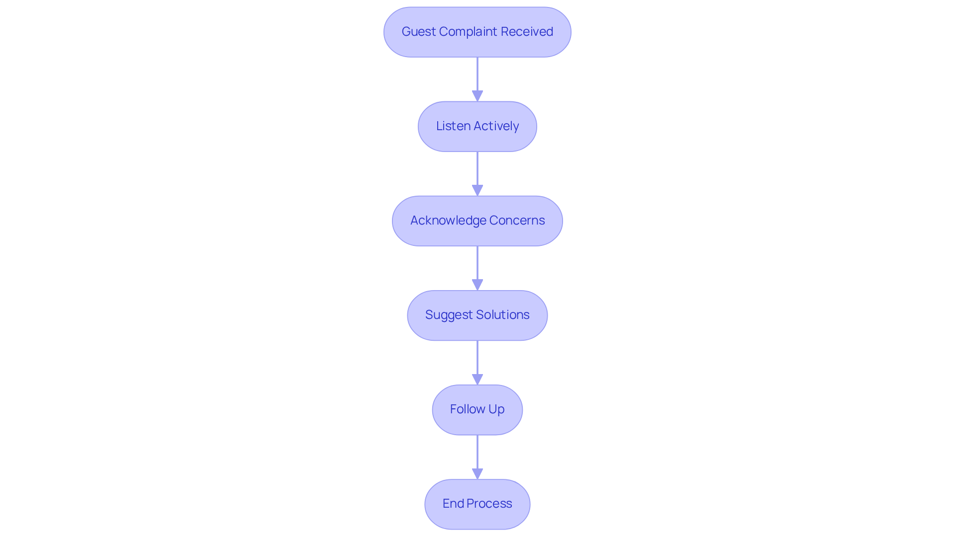 This flowchart outlines the process for handling guest complaints. Each box represents a step in the process, guiding staff on how to effectively resolve issues and enhance guest satisfaction. This flowchart outlines the process for handling guest complaints. Each box represents a step in the process, guiding staff on how to effectively resolve issues and enhance guest satisfaction.