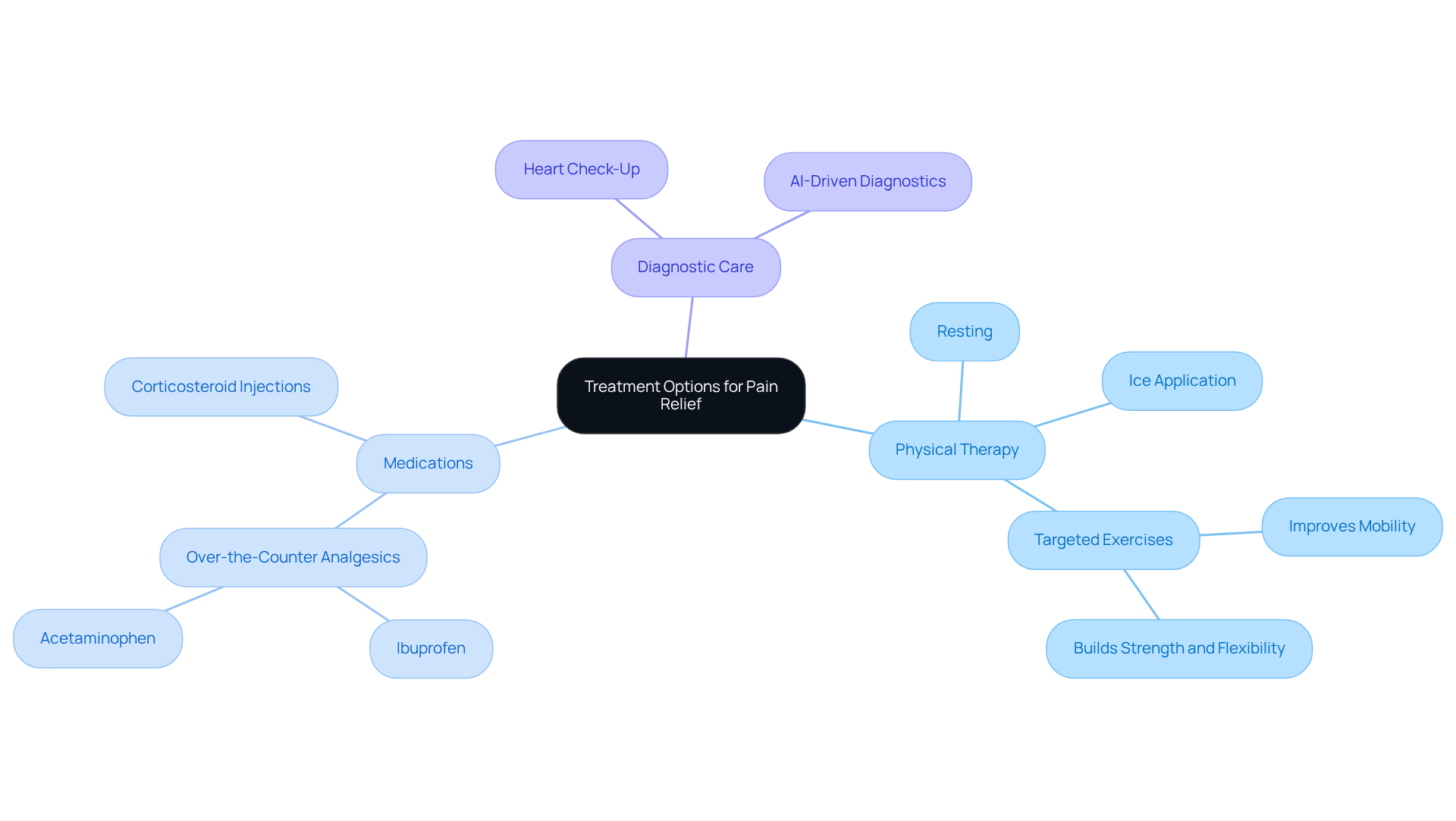 This mindmap shows various ways to relieve pain. Start at the center with 'Treatment Options', then explore each branch to see different methods like physical therapy, medications, and diagnostic care. Each sub-branch provides specific actions or types of care that can help you feel better. This mindmap shows various ways to relieve pain. Start at the center with 'Treatment Options', then explore each branch to see different methods like physical therapy, medications, and diagnostic care. Each sub-branch provides specific actions or types of care that can help you feel better.
