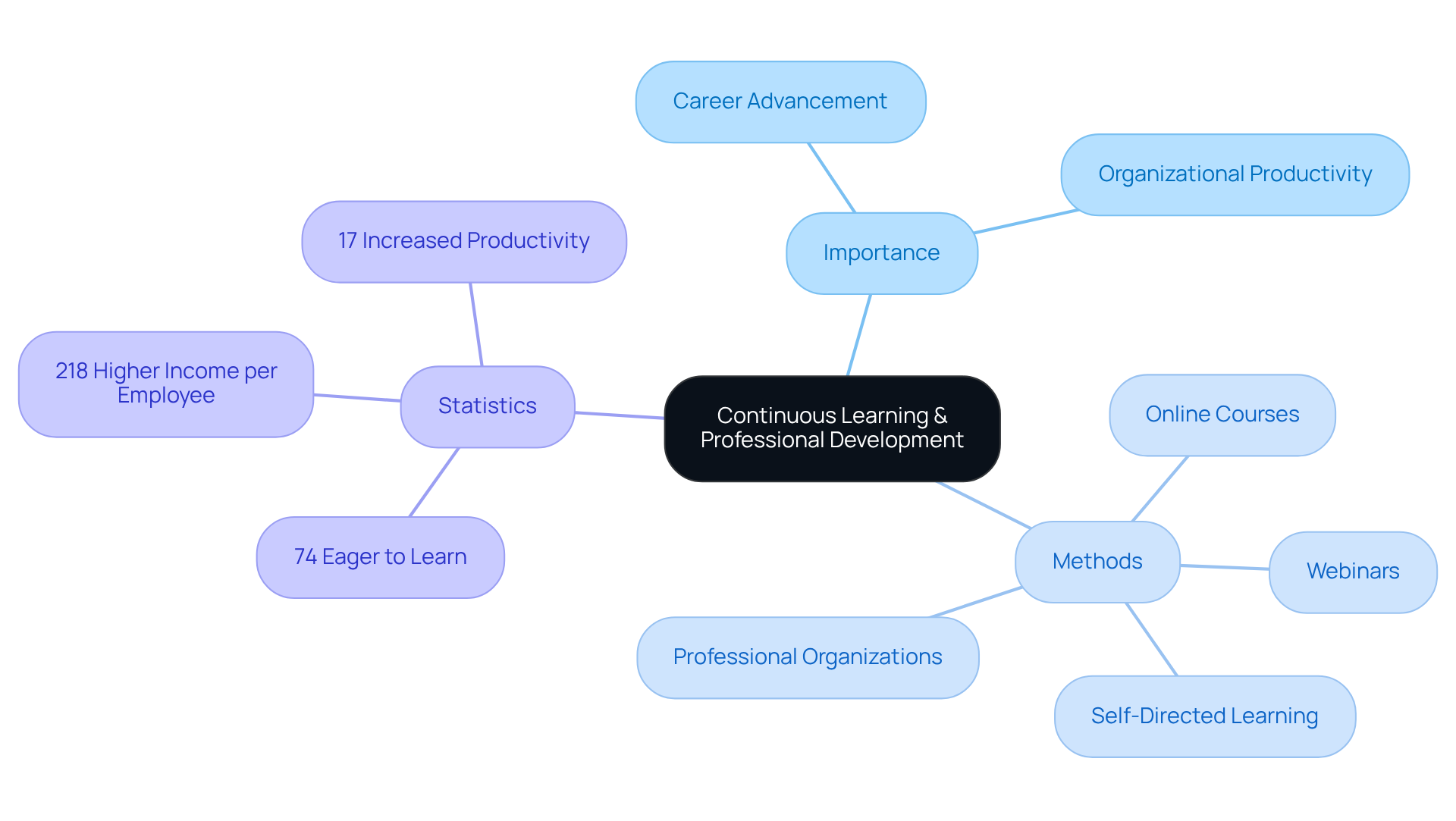 The center represents the core idea of continuous learning. Each branch shows different aspects: why it's important, how to pursue it, and supporting statistics. Follow the branches to explore the interconnected ideas. The center represents the core idea of continuous learning. Each branch shows different aspects: why it's important, how to pursue it, and supporting statistics. Follow the branches to explore the interconnected ideas.