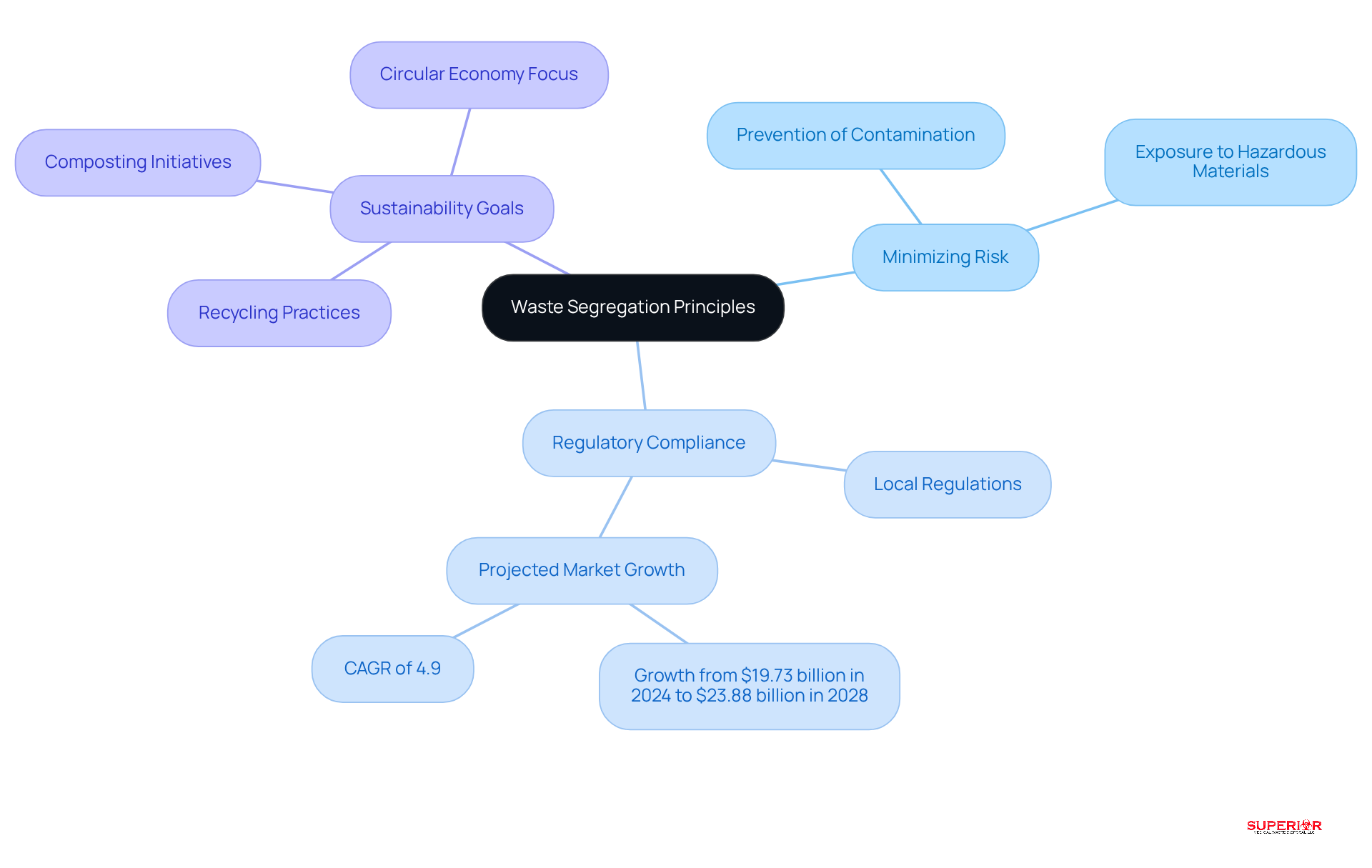 The central node represents the main topic of waste segregation. Each branch highlights a key aspect, with further details showing how these principles interconnect and support effective waste management in healthcare.