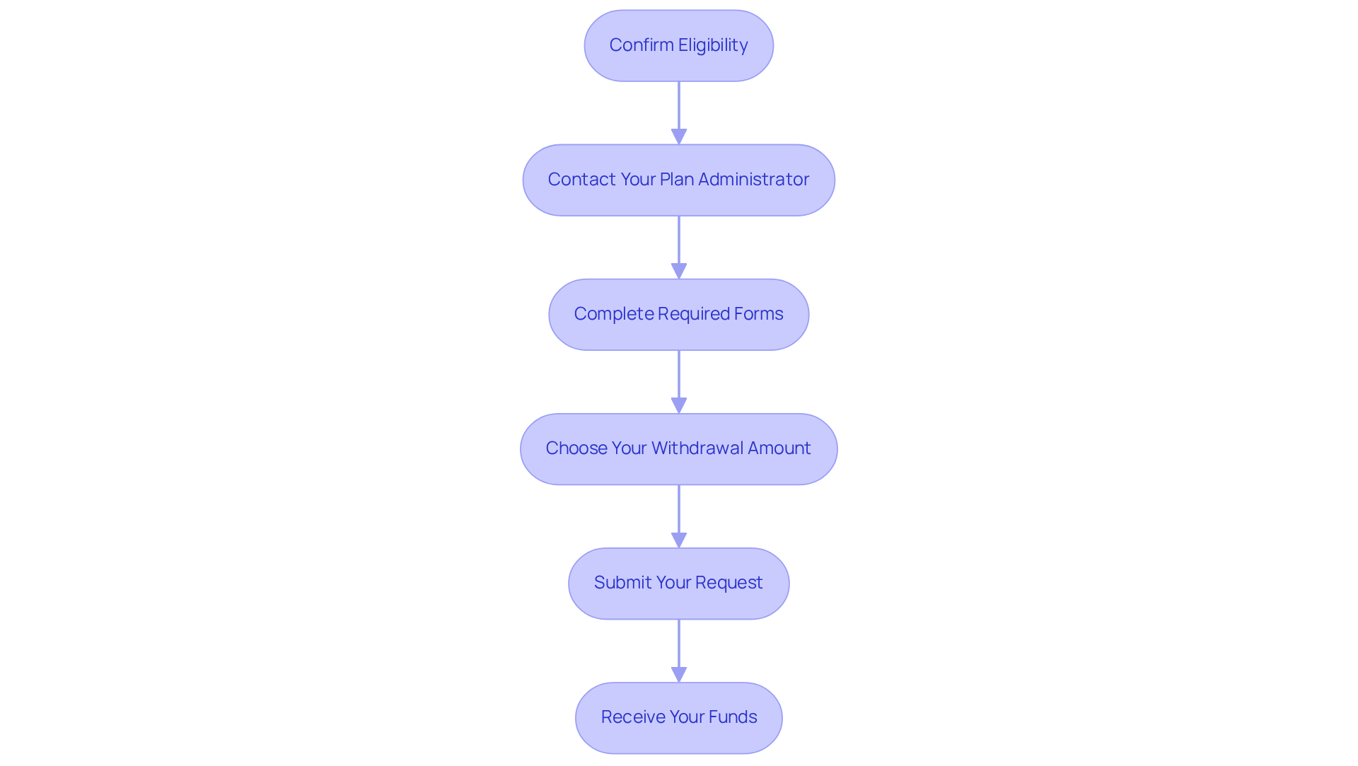 Master the Rule of 55 IRA: Step-by-Step Withdrawal Guide - Bright Advisers
