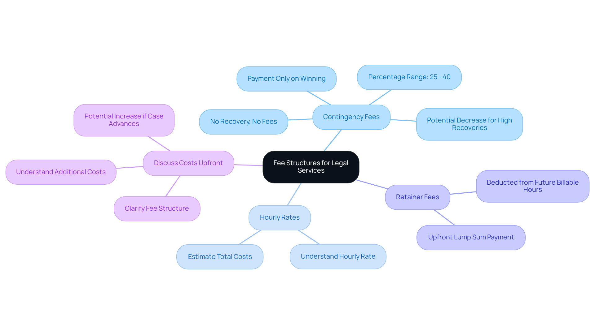 This mindmap helps you navigate the different ways lawyers charge for their services. Each branch represents a type of fee structure, and the sub-branches provide important details to consider when hiring a lawyer. Follow the branches to understand your options and make an informed choice. This mindmap helps you navigate the different ways lawyers charge for their services. Each branch represents a type of fee structure, and the sub-branches provide important details to consider when hiring a lawyer. Follow the branches to understand your options and make an informed choice.