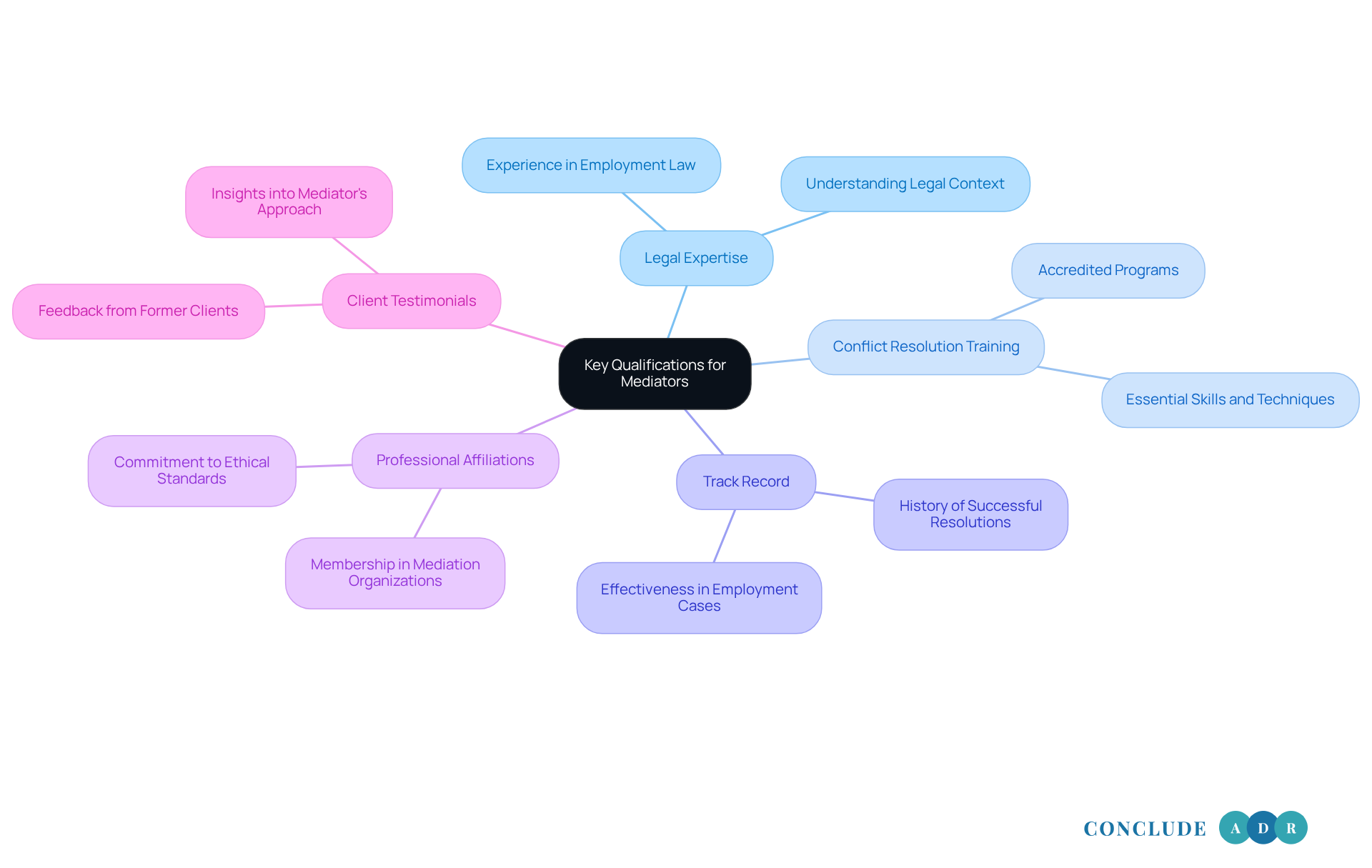 At the center is the main topic, with branches representing the important qualifications. Each branch highlights a different aspect that contributes to a mediator's effectiveness in handling employment conflicts.