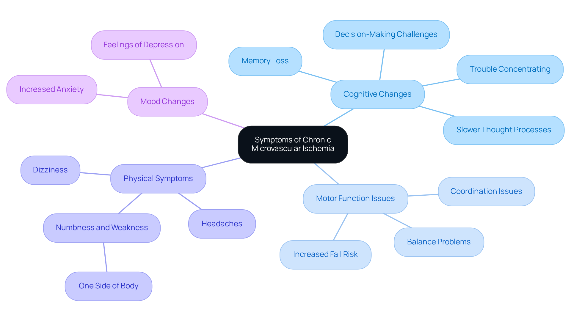 The central node represents the main topic, while the branches show different categories of symptoms. Each sub-branch lists specific symptoms, helping you understand how they relate to the overall condition.