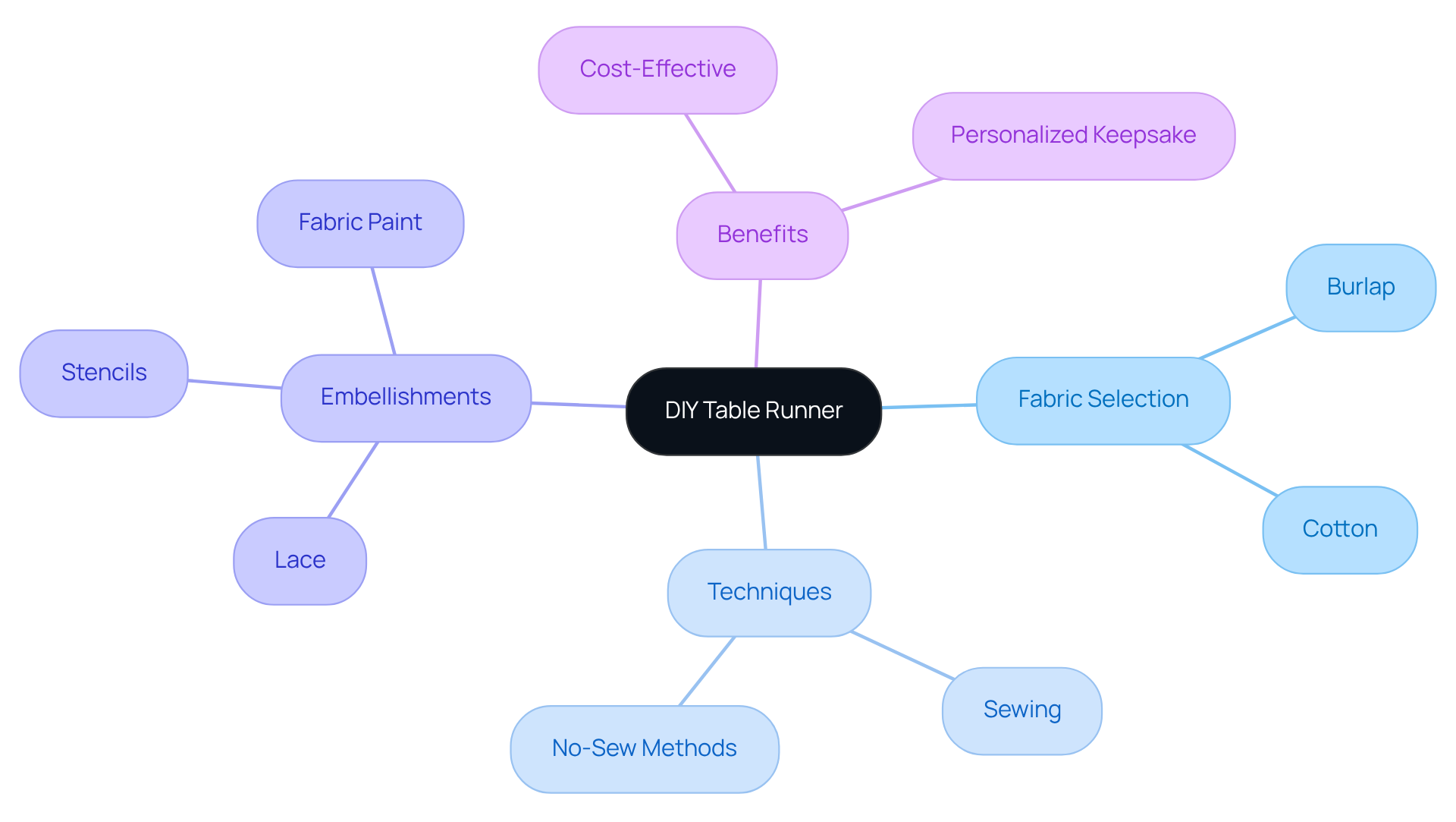 This mindmap starts with the main idea of creating a DIY table runner and branches out into various related topics. Each branch represents a different aspect of the project, helping you see how everything connects.