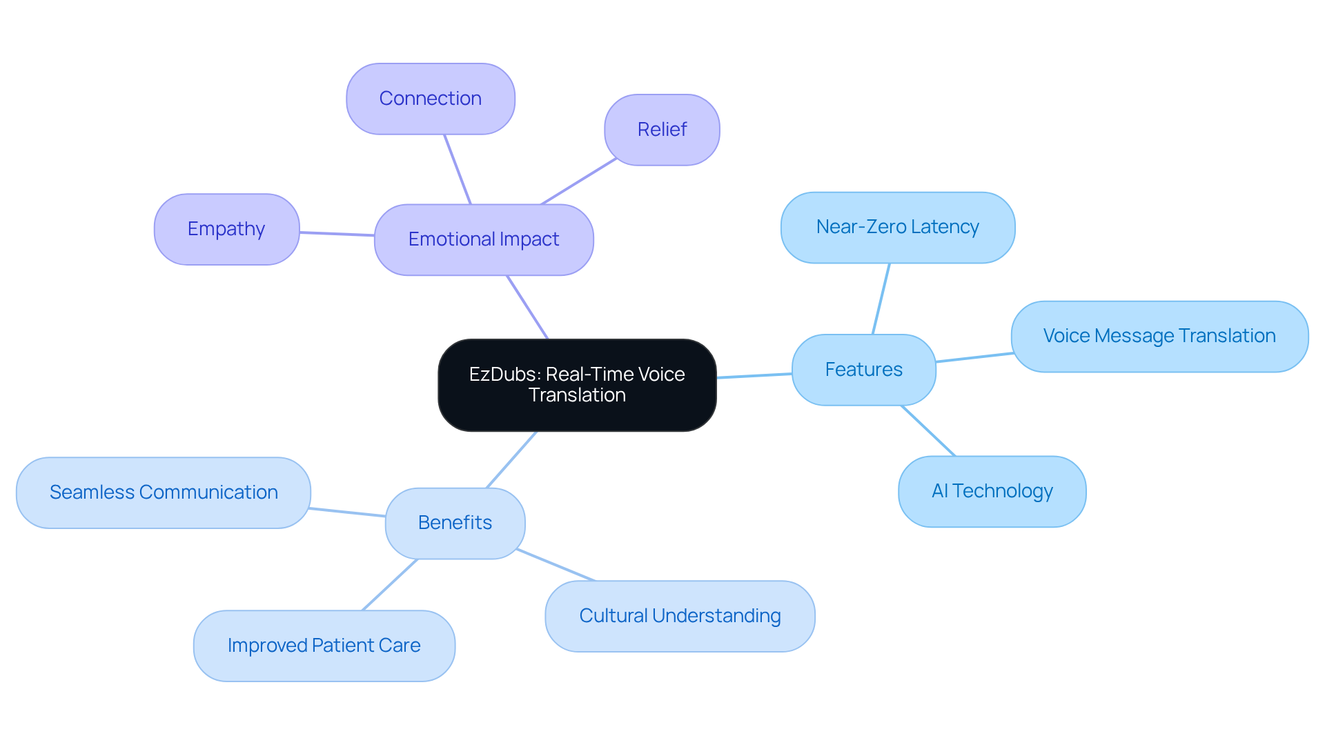 The central node represents the EzDubs application, while the branches show its features, benefits, and emotional impacts. Each color-coded section helps you understand how this tool transforms communication in healthcare.