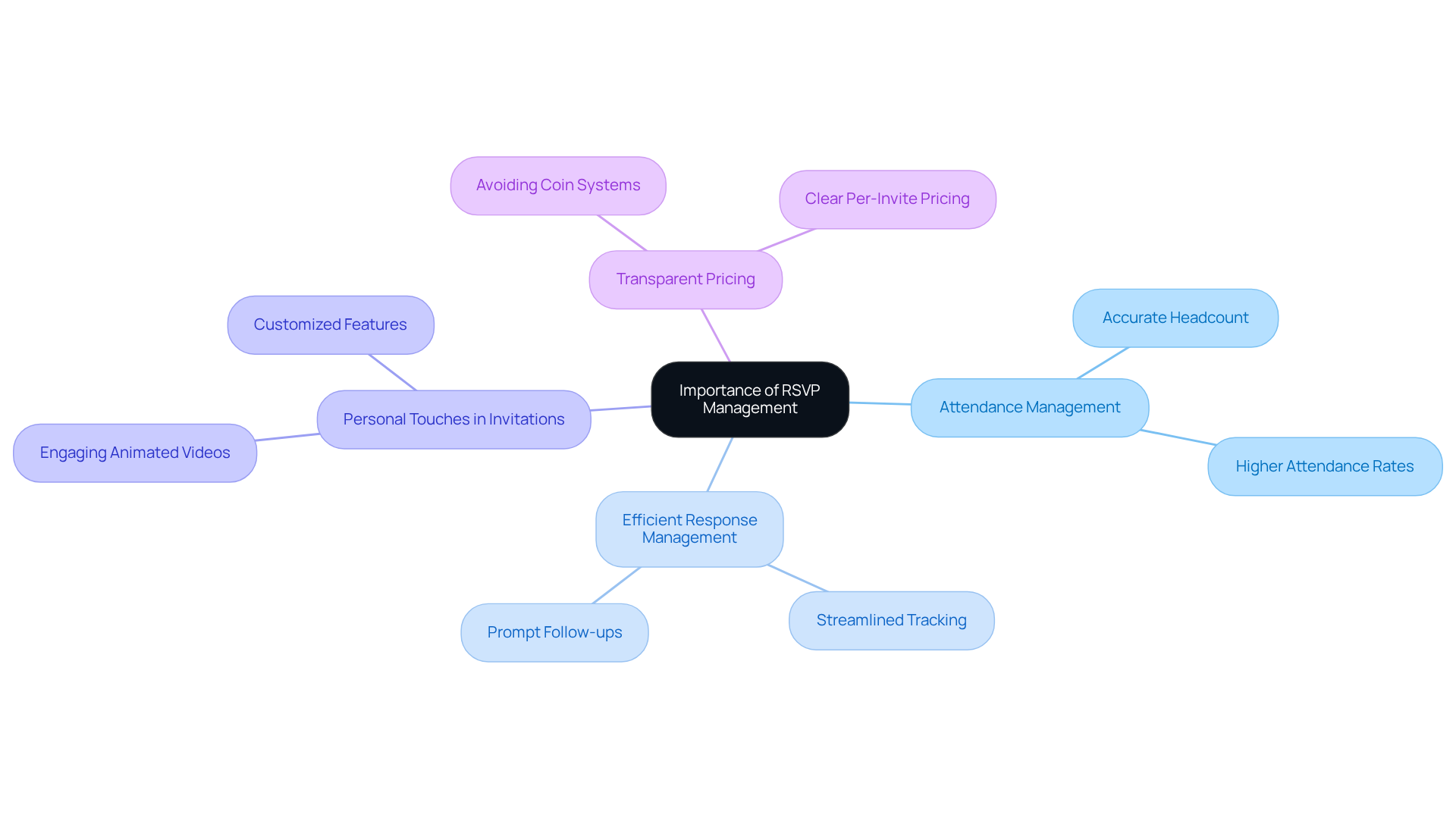 The central node represents the significance of RSVP management, while the branches highlight various benefits and strategies. Each branch illustrates how these elements contribute to a more enjoyable and well-organized event.