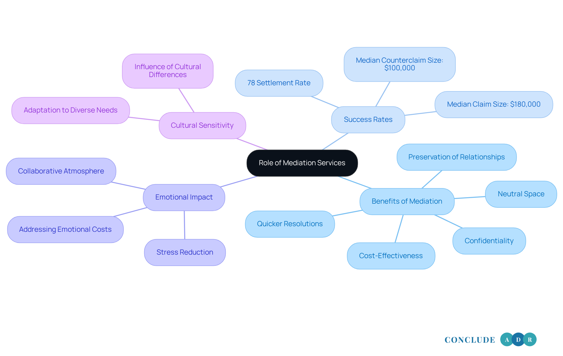 The central node represents the main topic of mediation services, while the branches show the various benefits and considerations involved. Each color-coded branch helps you easily identify different aspects of mediation.