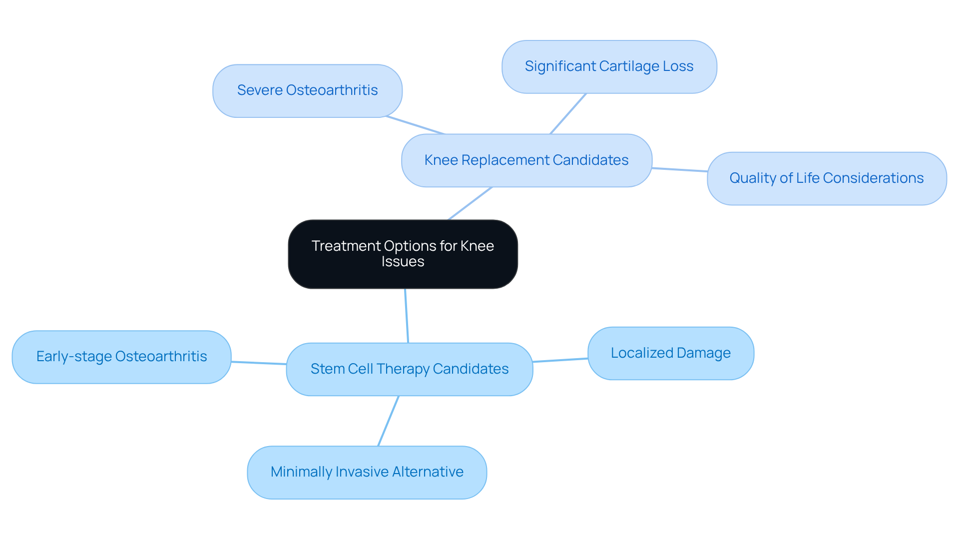 This mindmap helps you visualize the different candidates for stem cell therapy and knee replacement. Start at the center with the treatment options, then follow the branches to see which patients might benefit from each approach and the specific conditions that guide their treatment choices.