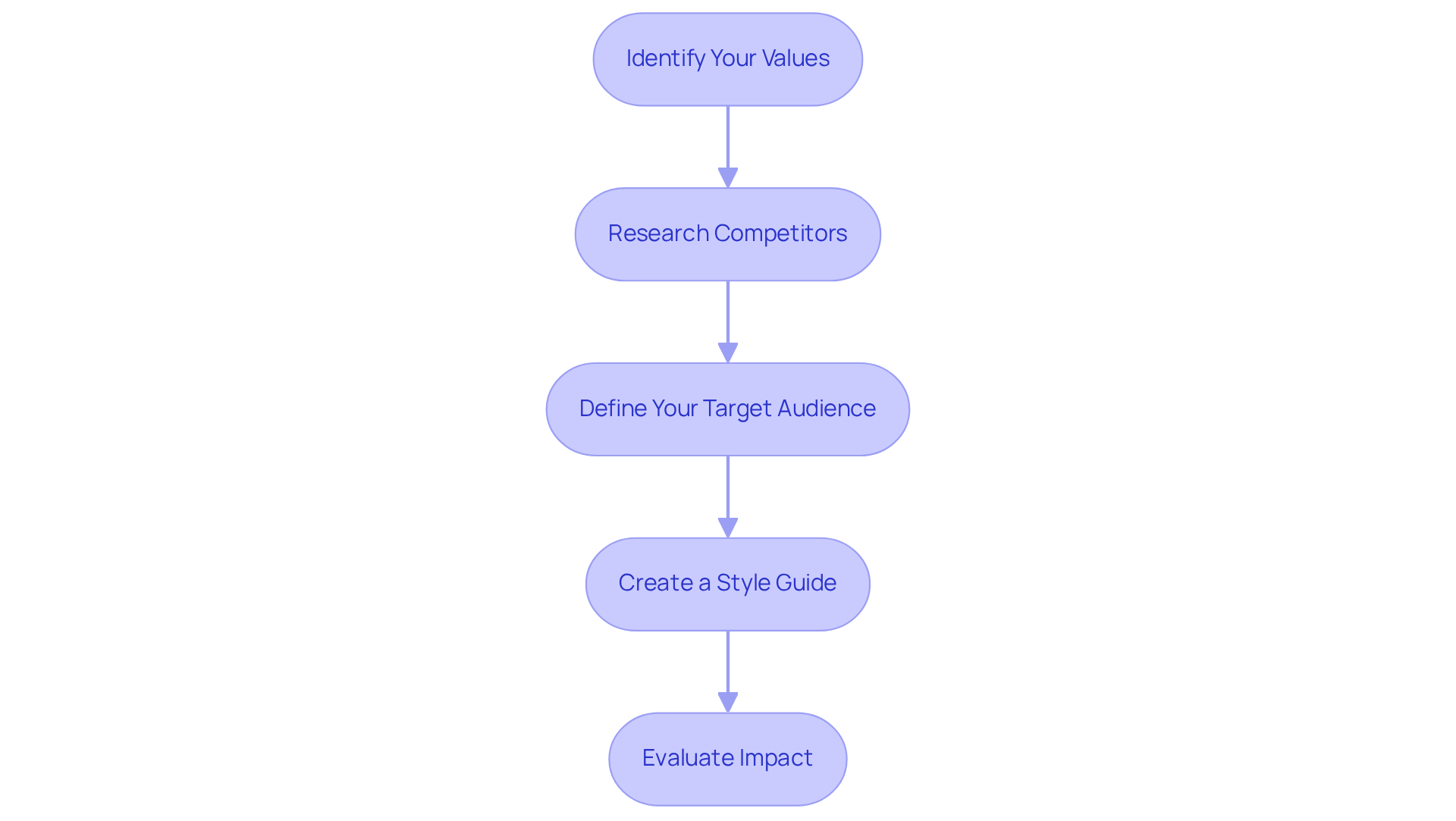 Each box represents a crucial step in boosting your brand's presence. Follow the arrows to see how each step builds on the last, guiding you through the process of improving your brand's visual identity.