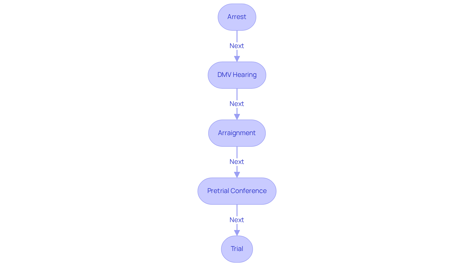 This flowchart outlines the steps involved in the DUI process. Start at the top with 'Arrest' and follow the arrows down to see how each stage leads to the next. Each box represents a critical step, helping you understand what to expect if facing DUI charges.