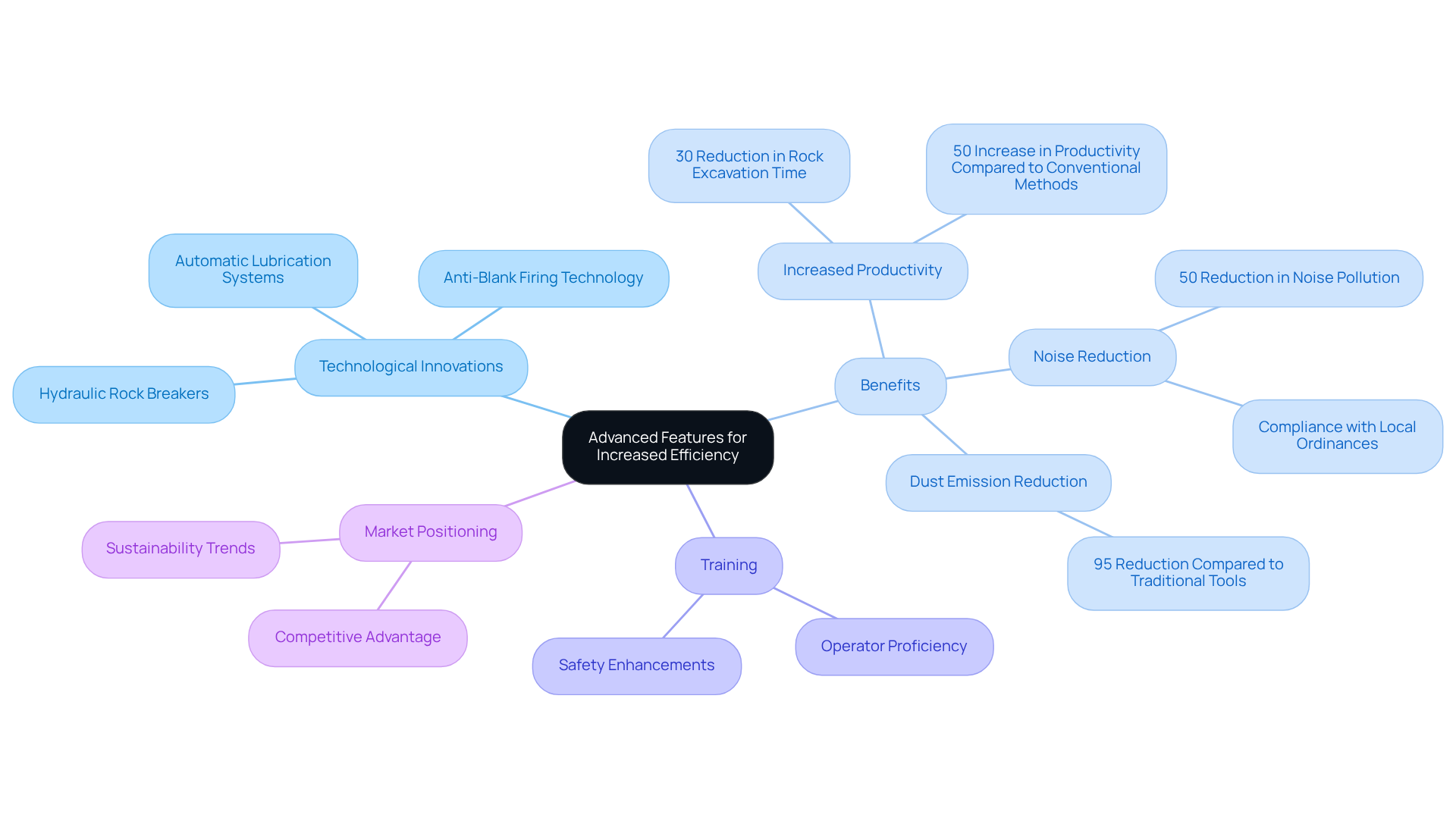 This mindmap illustrates how advanced features in demolition tools contribute to increased efficiency in construction. Start at the center with the main theme, then explore the branches to see the various technologies, their benefits, and the importance of training for operators.