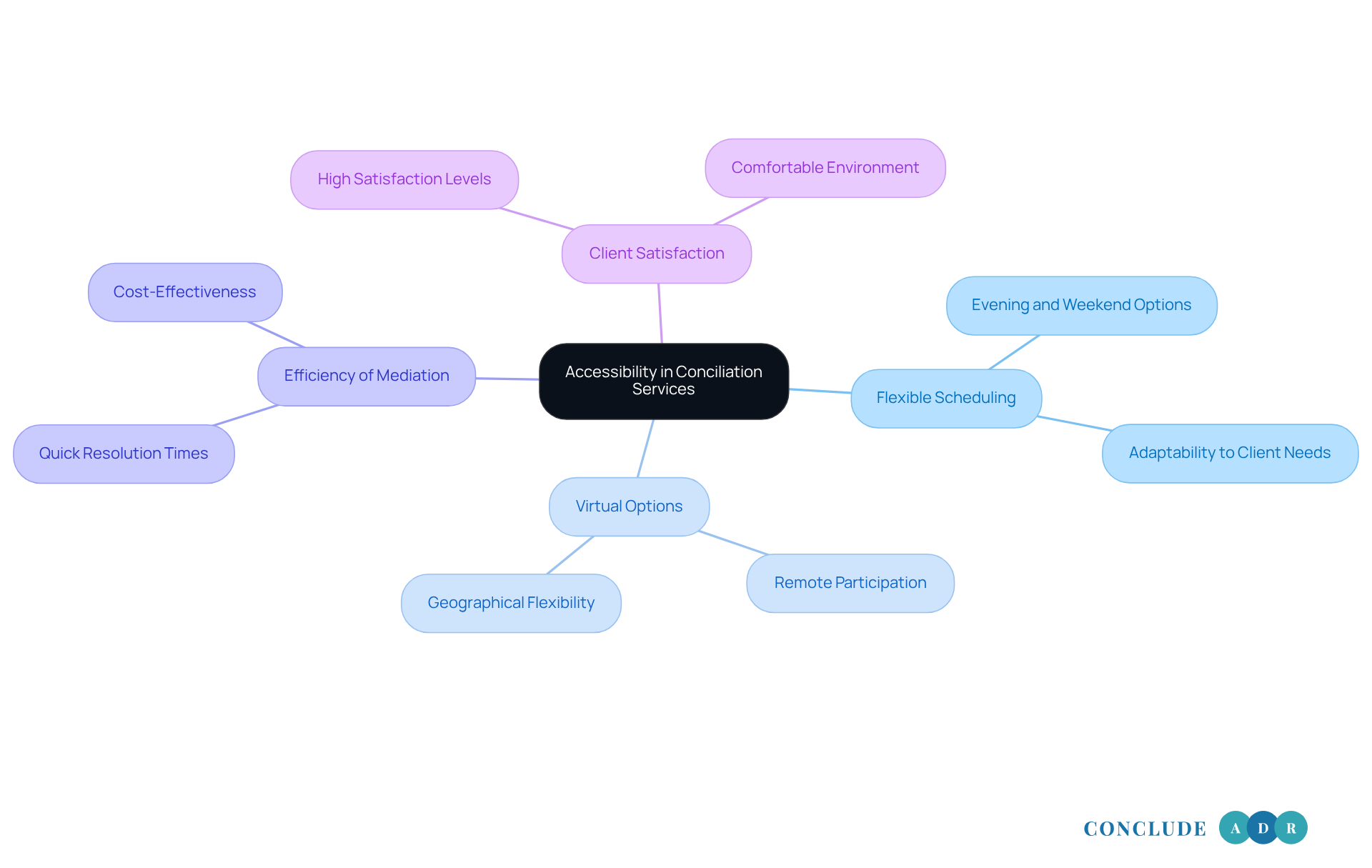 Start from the center with the main theme, and follow the branches to see how flexible scheduling and virtual options enhance mediation. Each branch shows a different aspect or benefit that supports the main idea.