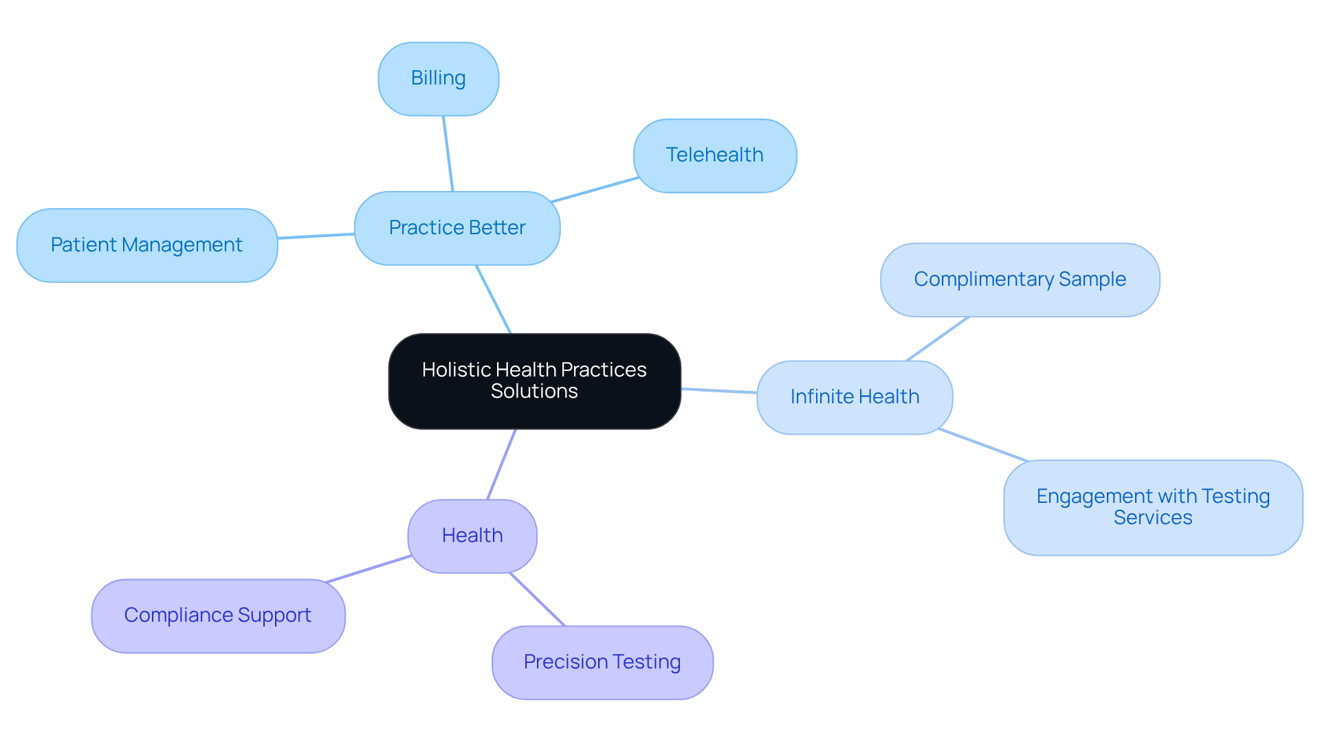 The central node represents the overall theme of holistic health practices, while the branches show different platforms and their specific offerings. Each color-coded branch helps differentiate the platforms and their unique features. The central node represents the overall theme of holistic health practices, while the branches show different platforms and their specific offerings. Each color-coded branch helps differentiate the platforms and their unique features.