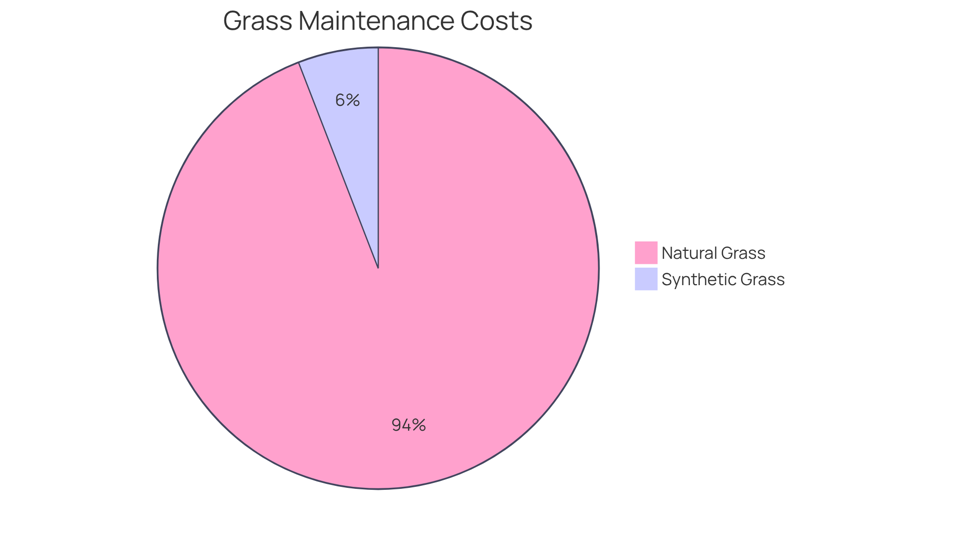 This pie chart shows the average yearly costs for maintaining natural grass versus synthetic grass. The larger slice represents the higher costs of natural grass, while the smaller slice highlights the significantly lower costs of synthetic grass, illustrating the potential savings.