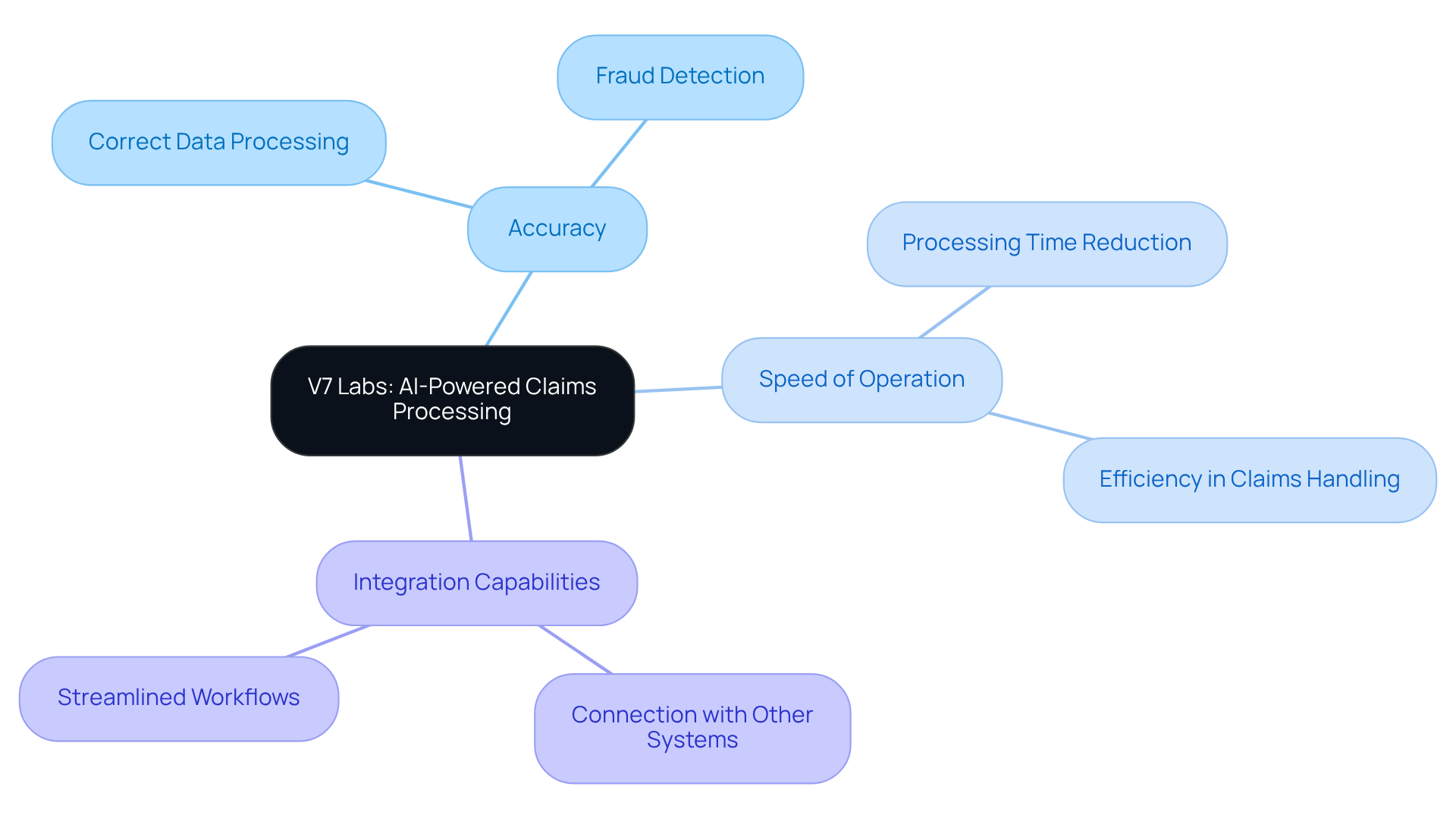 The central node represents V7 Labs' solutions, while the branches show key metrics that help evaluate document management software. Each metric has a brief description to explain its importance.