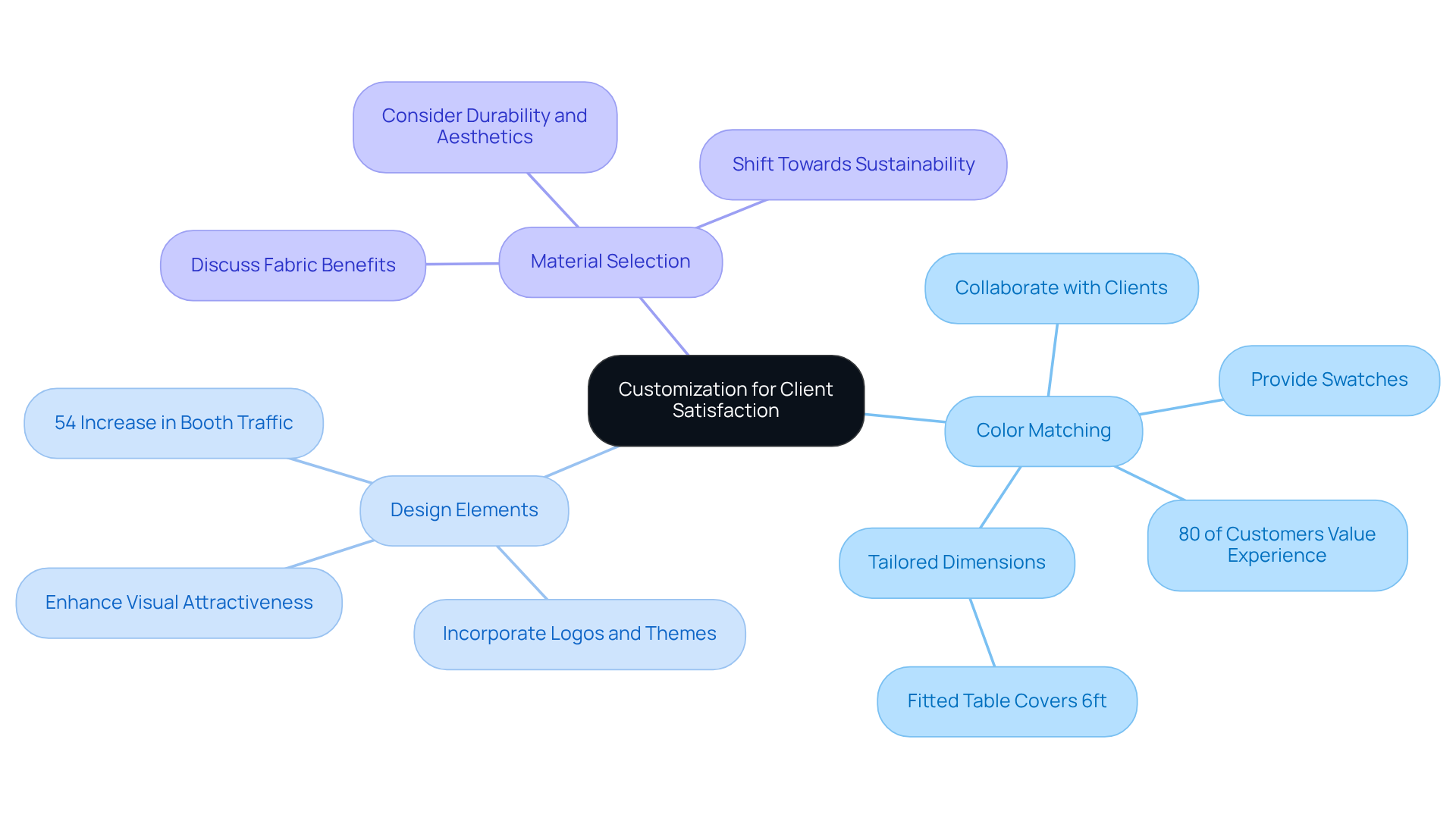 Start at the center with the main theme of customization, then follow the branches to explore each strategy and its specific details. Each branch represents a key area of focus that contributes to enhancing client satisfaction.