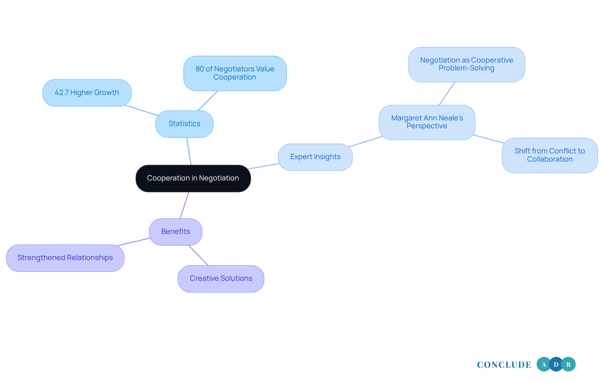 The center represents the main idea of cooperation in negotiations. Each branch shows supporting points, helping you see how they connect to the central theme.