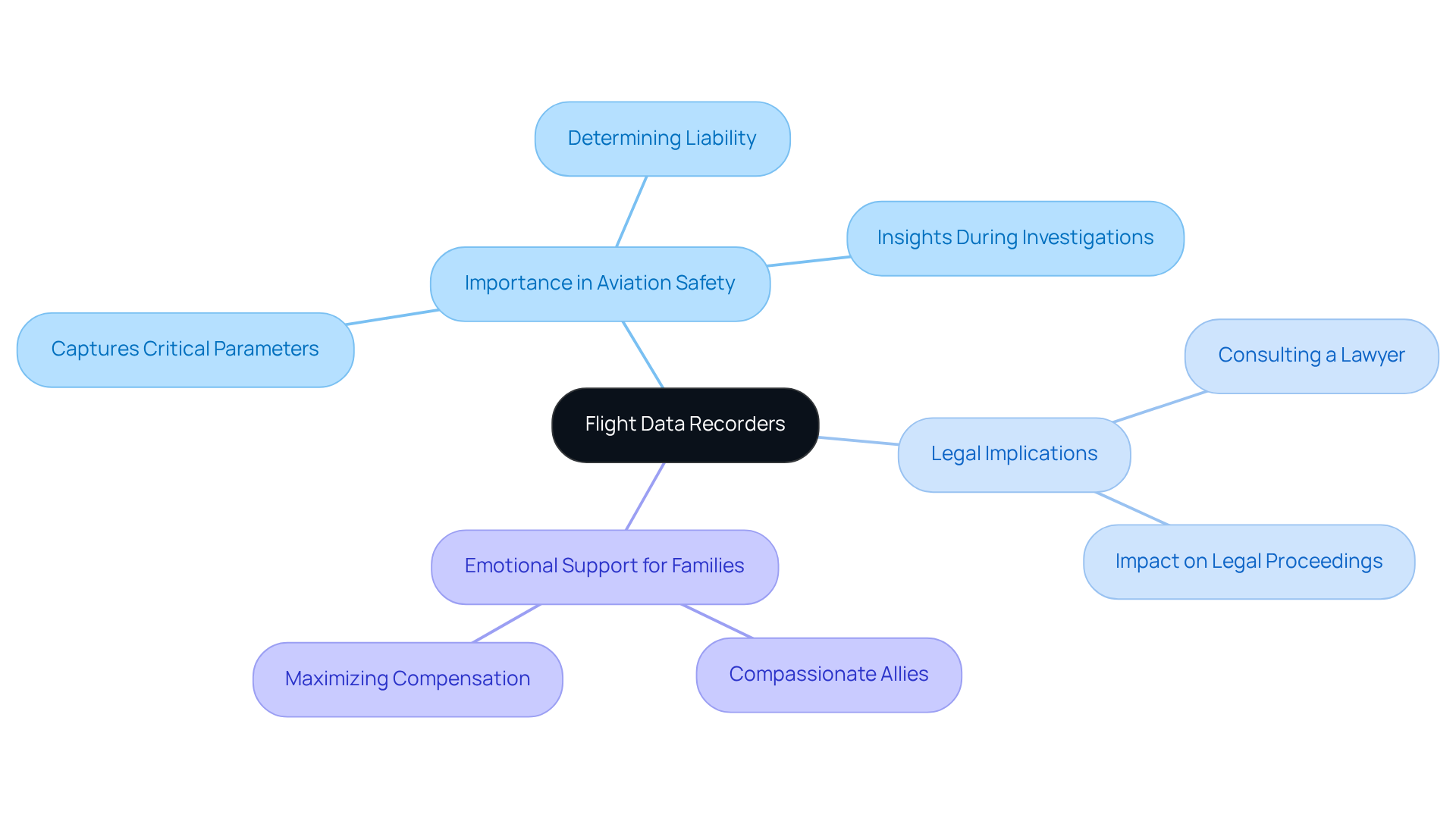 The central node represents flight data recorders, while the branches show their significance in safety, legal matters, and the emotional support available for families. Each branch helps you see how these elements connect and why they matter.