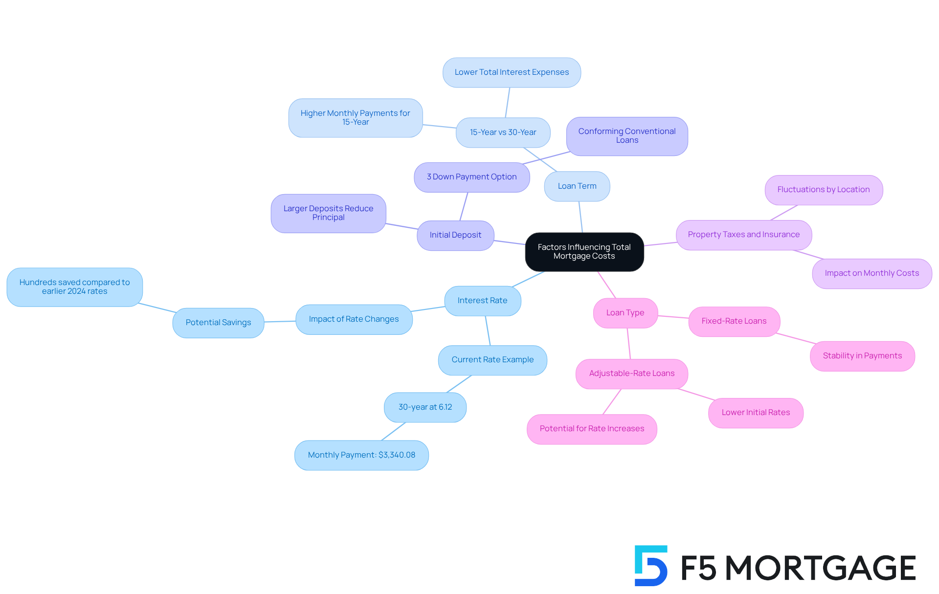 The central node represents the total mortgage costs, while each branch shows a different factor that affects these costs. Follow the branches to see examples and details related to each factor.