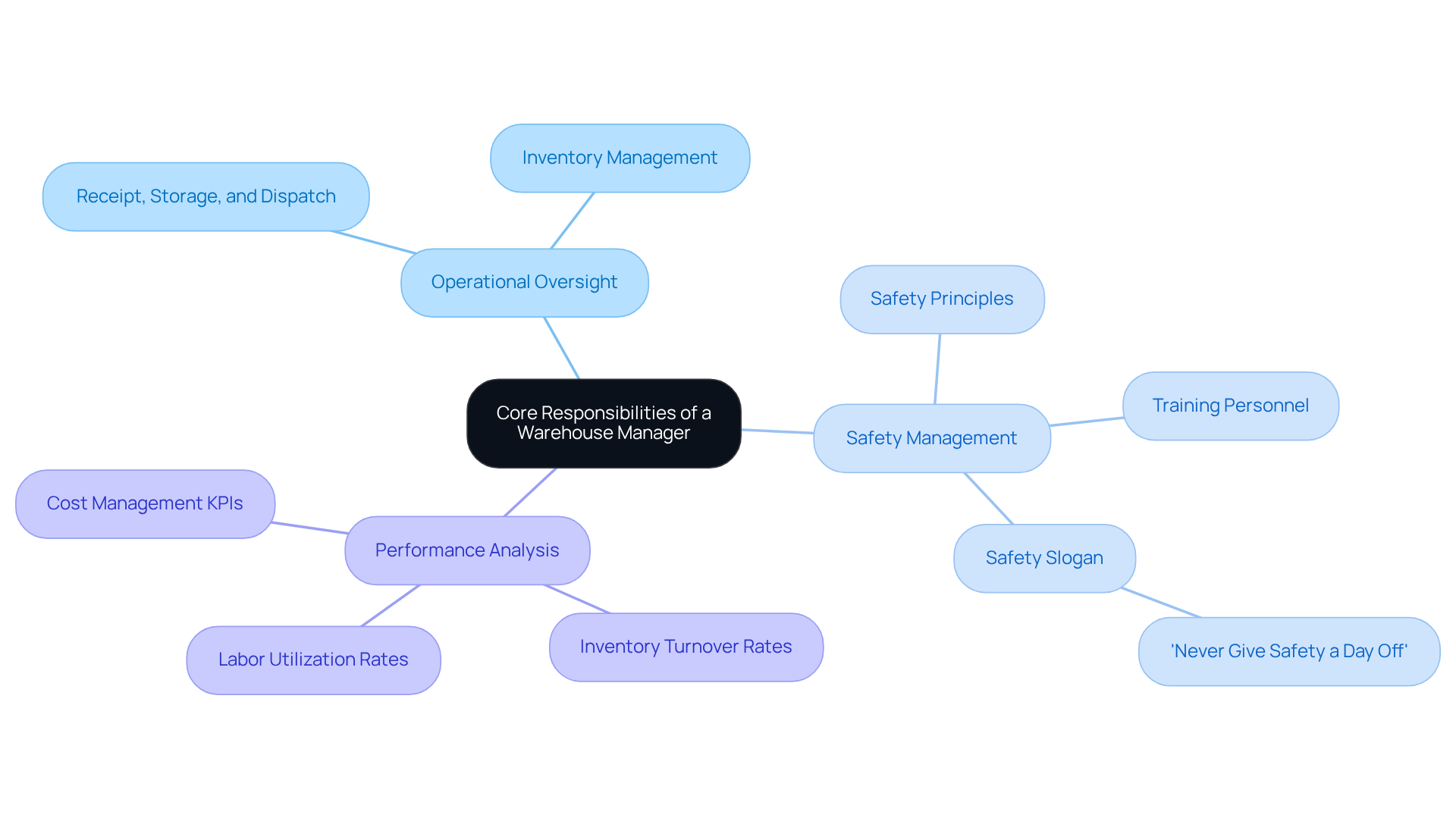 The central node represents the main theme, while the branches show the key responsibilities and their specific actions. Each color-coded branch helps you quickly identify different areas of focus. The central node represents the main theme, while the branches show the key responsibilities and their specific actions. Each color-coded branch helps you quickly identify different areas of focus.