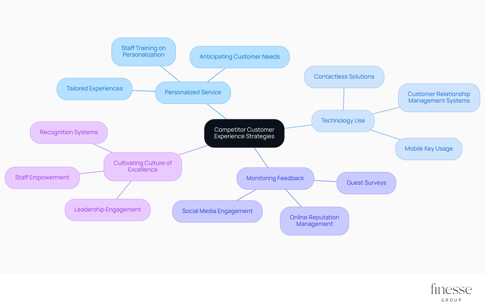 Start from the central node to explore various strategies for improving customer experience. Each branch represents a specific focus area, with further details on how to implement these strategies effectively.