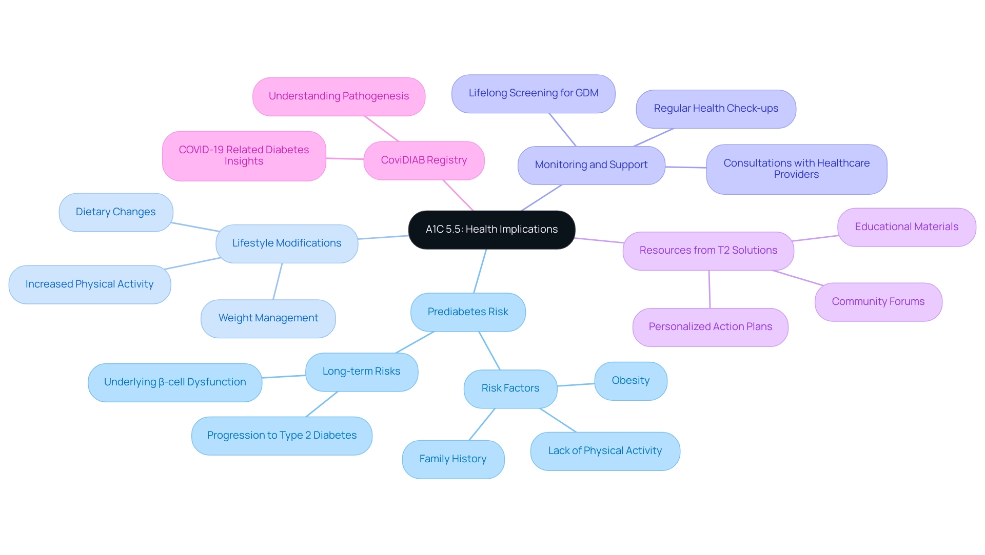 Each branch represents a key aspect of A1C 5.5 implications, with colors differentiating between risk factors, lifestyle modifications, monitoring strategies, and resources.