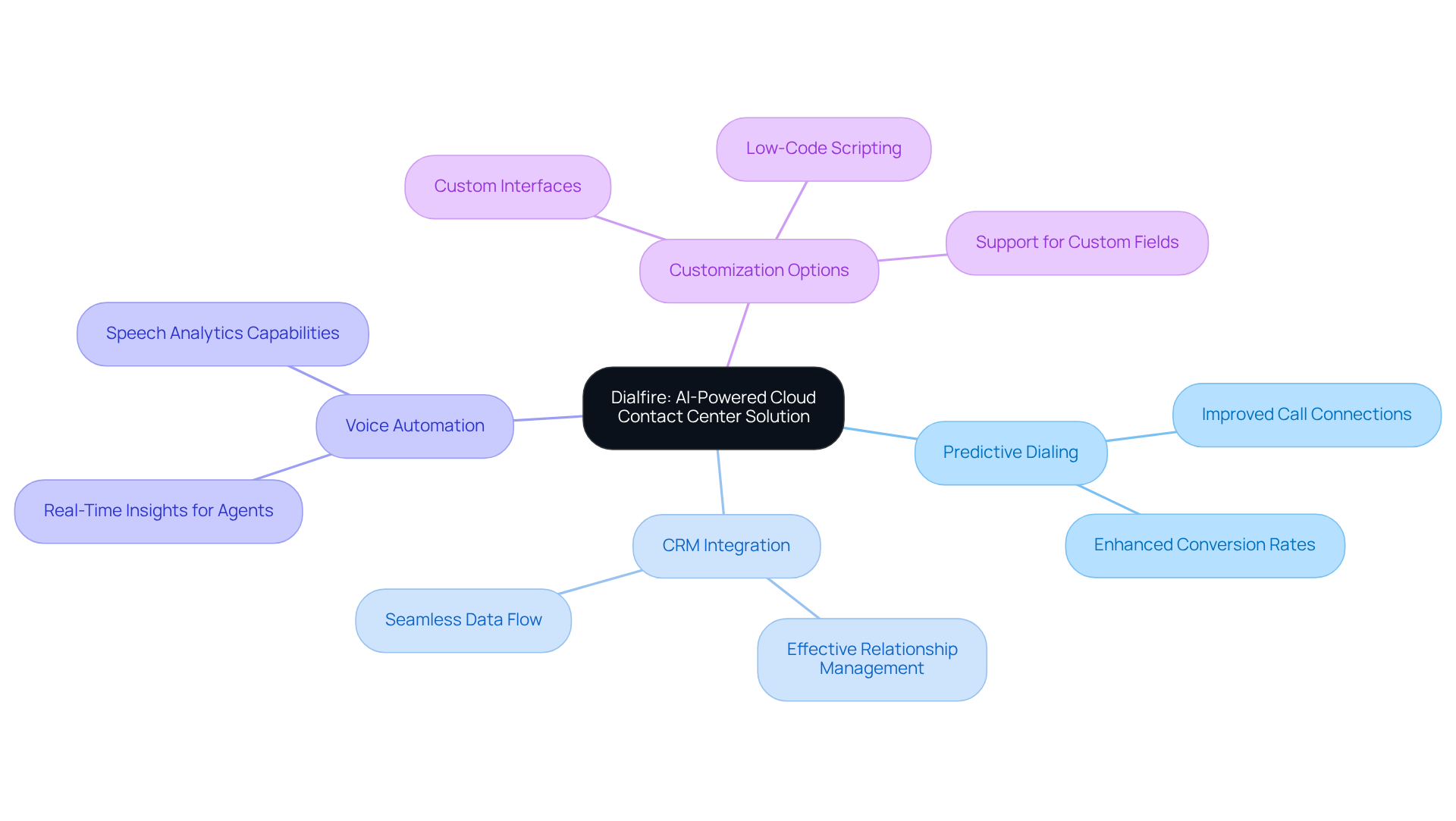 The central node represents Dialfire, while the branches show its key features and capabilities. Each color-coded branch helps you quickly identify different aspects of the platform, making it easier to understand how they connect.