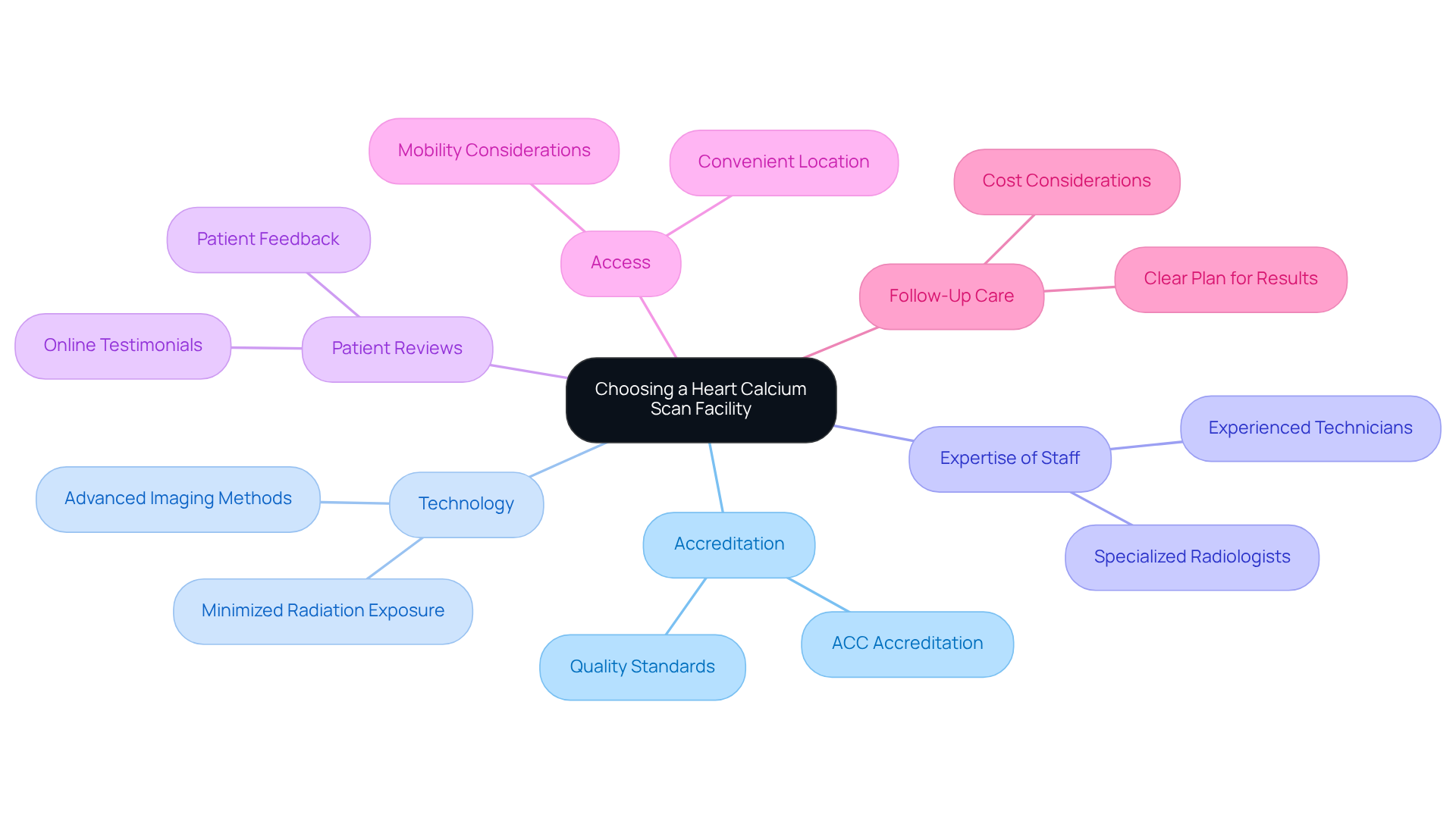 The central node represents the main decision of choosing a facility, while the branches show the key factors to consider. Each branch can have additional details that help you understand what to look for in a facility.