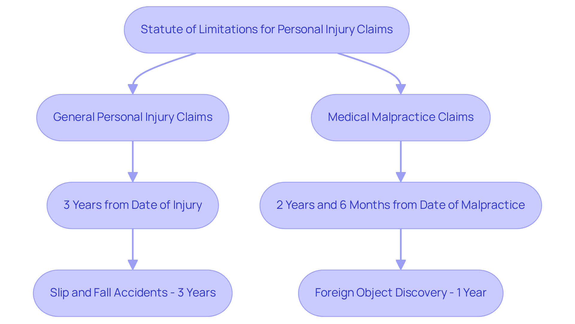 This flowchart helps you navigate the important deadlines for filing personal injury claims. Each box represents a different type of claim and its corresponding deadline. Follow the arrows to see how the timelines differ based on the nature of the injury.