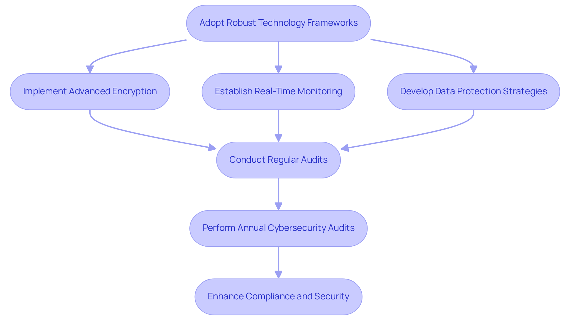 This flowchart outlines the steps organizations should take to ensure compliance and security. Each box represents a key action, and the arrows show the flow from one step to the next, illustrating how they work together.