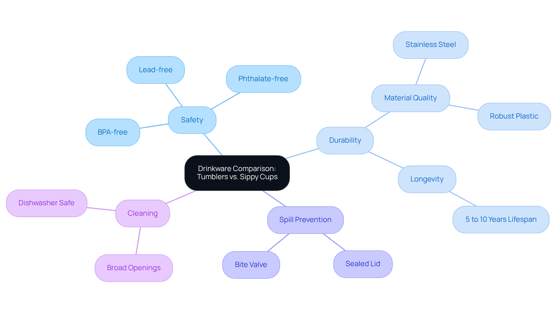 This mindmap shows how tumblers and sippy cups stack up against each other in key areas. Each branch represents a category of comparison, and the sub-branches highlight specific features that make YAYA's tumblers a better choice for parents. This mindmap shows how tumblers and sippy cups stack up against each other in key areas. Each branch represents a category of comparison, and the sub-branches highlight specific features that make YAYA's tumblers a better choice for parents.