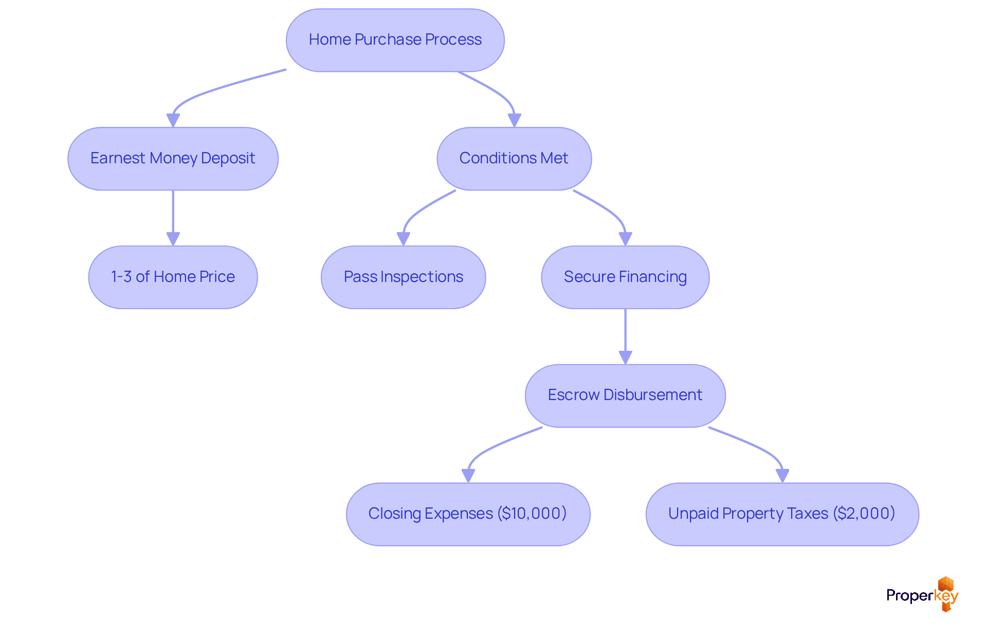 This flowchart illustrates the steps involved in escrow disbursement during home purchases. Start with the earnest money deposit, then follow the arrows to see how conditions must be met before funds are disbursed for closing expenses and property taxes. This flowchart illustrates the steps involved in escrow disbursement during home purchases. Start with the earnest money deposit, then follow the arrows to see how conditions must be met before funds are disbursed for closing expenses and property taxes.