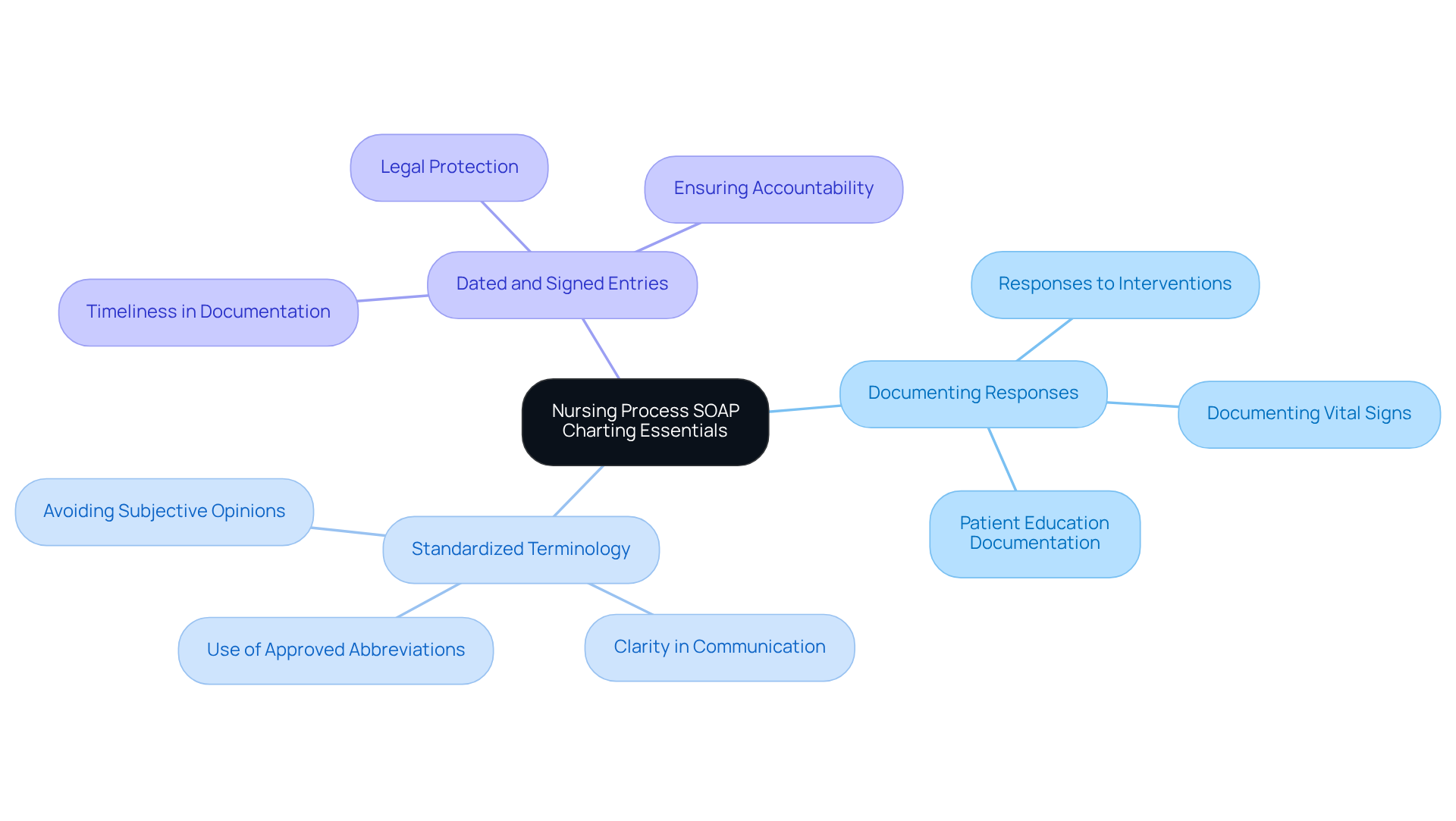 Start at the center with the main topic of SOAP charting. Each branch represents a key practice that helps nurses document effectively. Follow the branches to see how each aspect contributes to comprehensive patient care. Start at the center with the main topic of SOAP charting. Each branch represents a key practice that helps nurses document effectively. Follow the branches to see how each aspect contributes to comprehensive patient care.