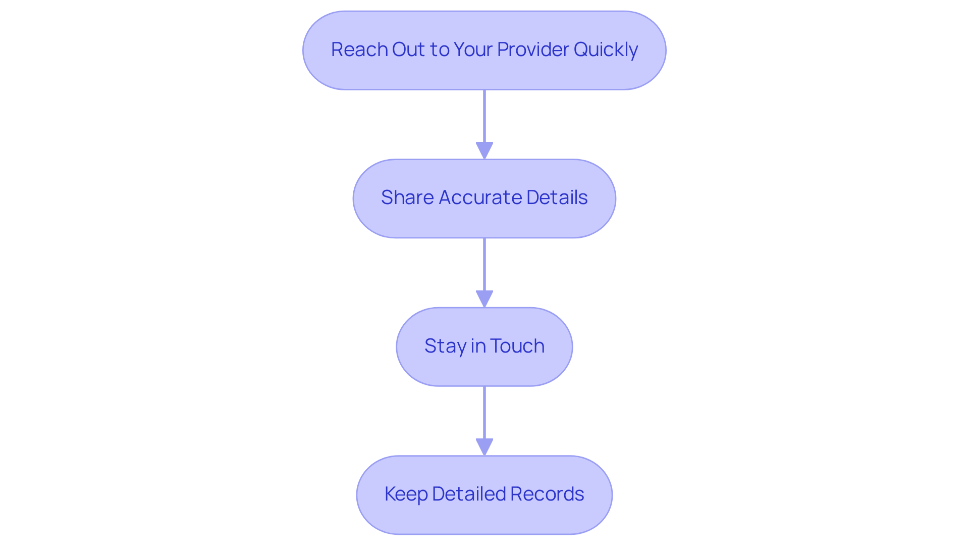 Each box represents a step you need to take after an accident. Follow the arrows to see the order in which you should complete these actions to ensure your claim is processed smoothly.