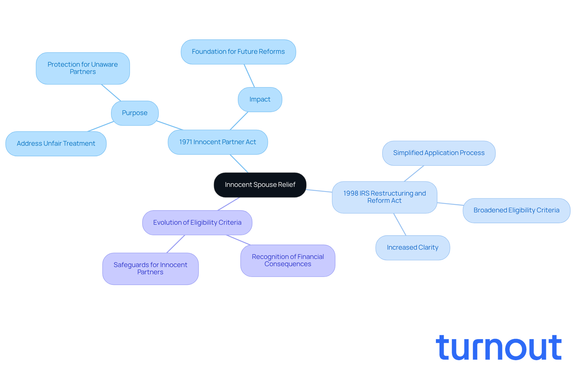 Start at the center with the main concept, then explore the branches to see how the laws have changed over time and what those changes mean for individuals seeking relief.