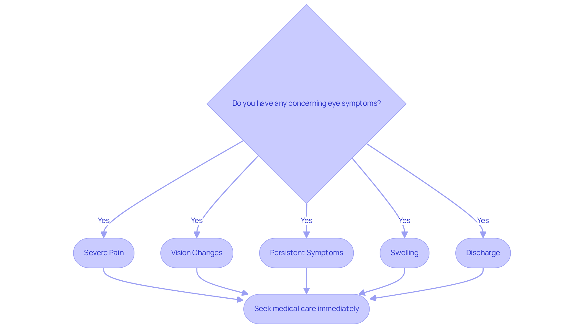 This flowchart helps you decide if you need to see a doctor based on your eye symptoms. If you experience any of the symptoms listed, follow the arrows to understand the urgency of your situation. Remember, it's always better to be safe and consult a healthcare professional if you're unsure! This flowchart helps you decide if you need to see a doctor based on your eye symptoms. If you experience any of the symptoms listed, follow the arrows to understand the urgency of your situation. Remember, it's always better to be safe and consult a healthcare professional if you're unsure!