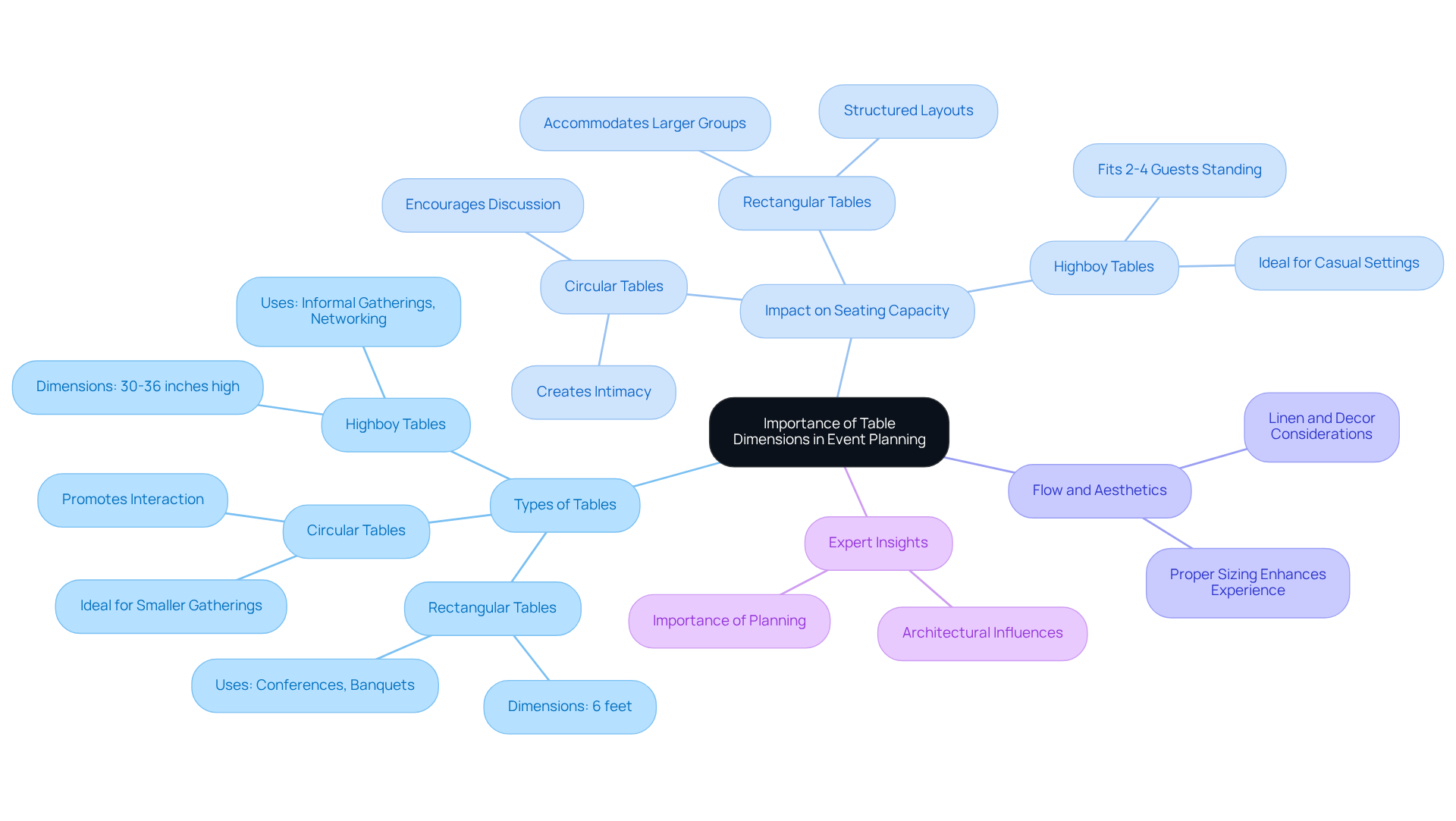 The central node represents the main topic, while branches show different aspects of table dimensions. Each type of table is connected to its specific uses and dimensions, helping you understand how they contribute to successful event planning.