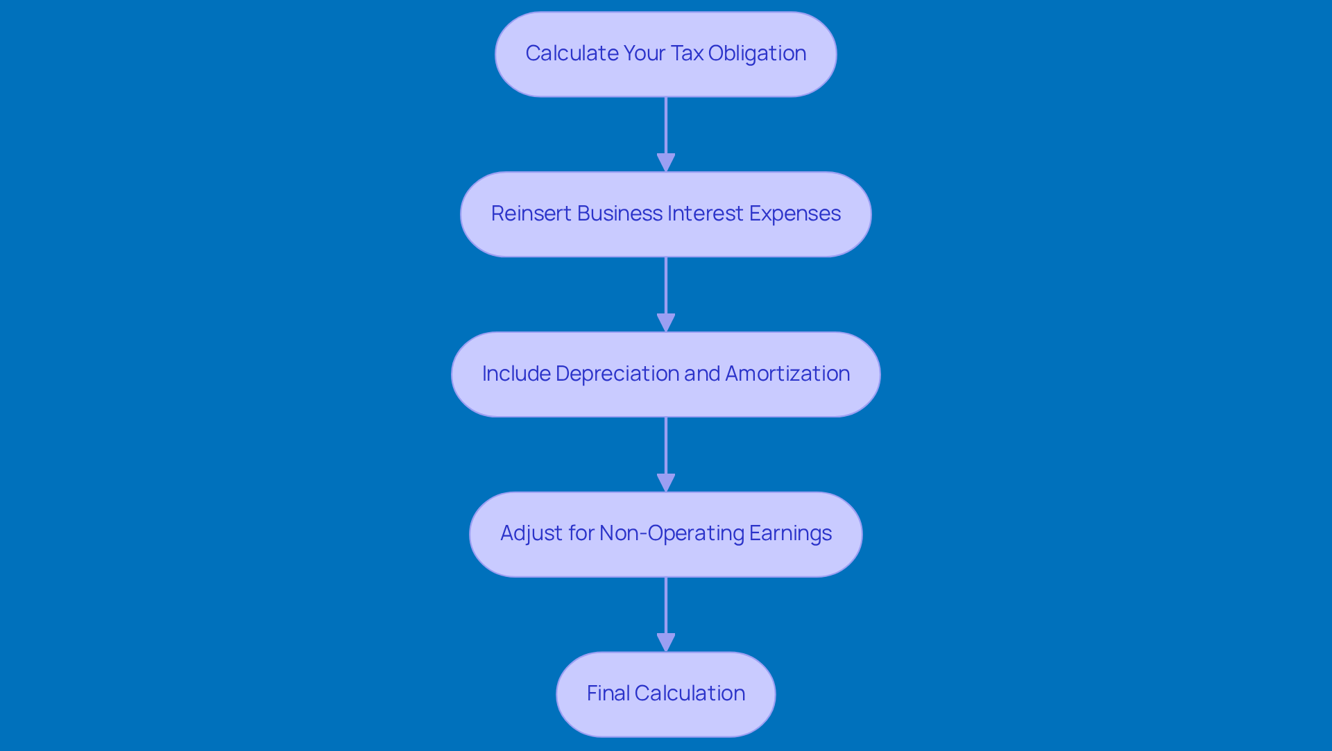 Each box represents a step in the calculation process. Follow the arrows to see how to move from one step to the next until you reach your final adjusted taxable income. Each box represents a step in the calculation process. Follow the arrows to see how to move from one step to the next until you reach your final adjusted taxable income.