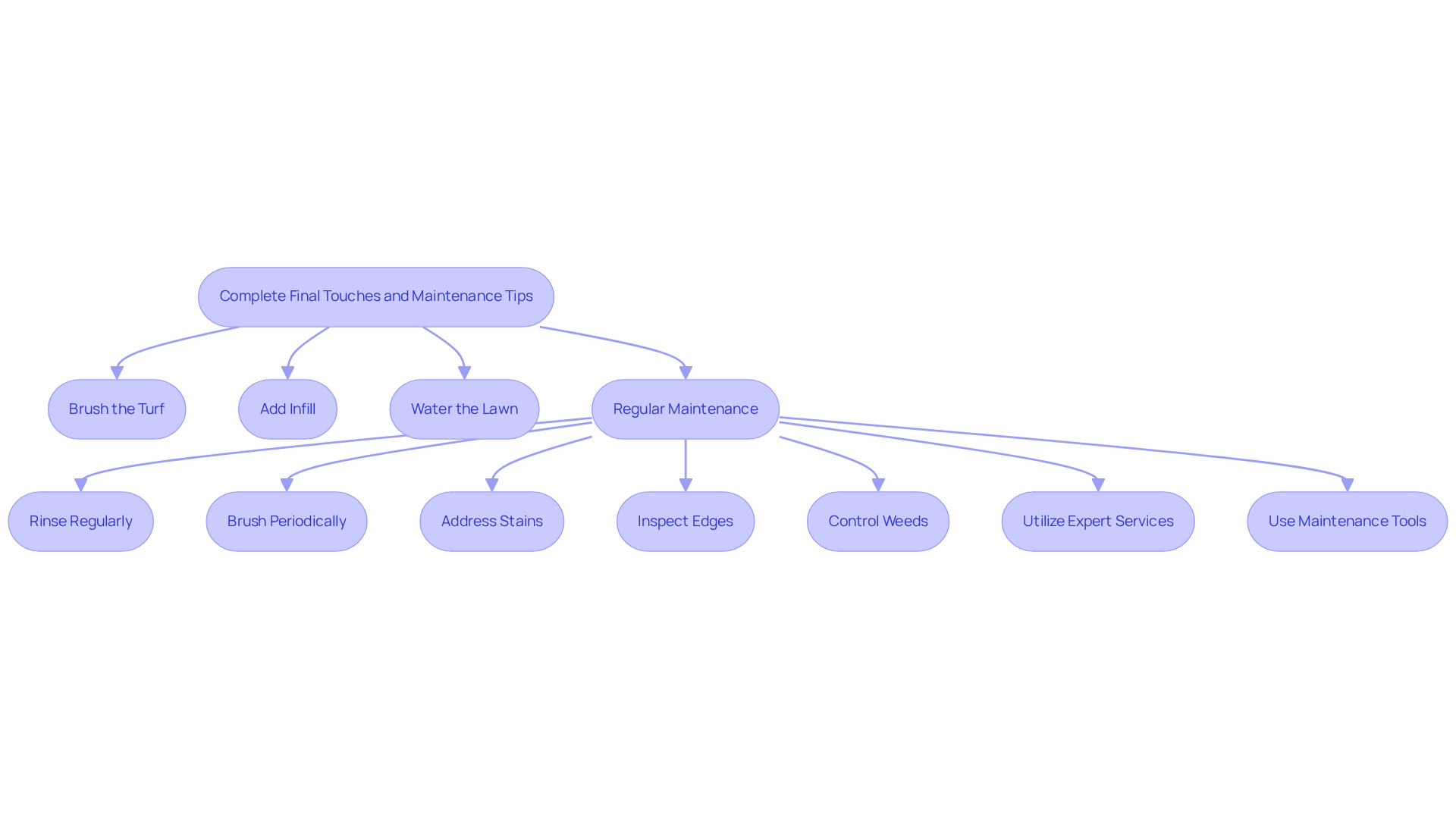 Follow the arrows to see the steps for maintaining your synthetic lawn. Each box represents a task you should complete to keep your turf looking great and lasting longer.