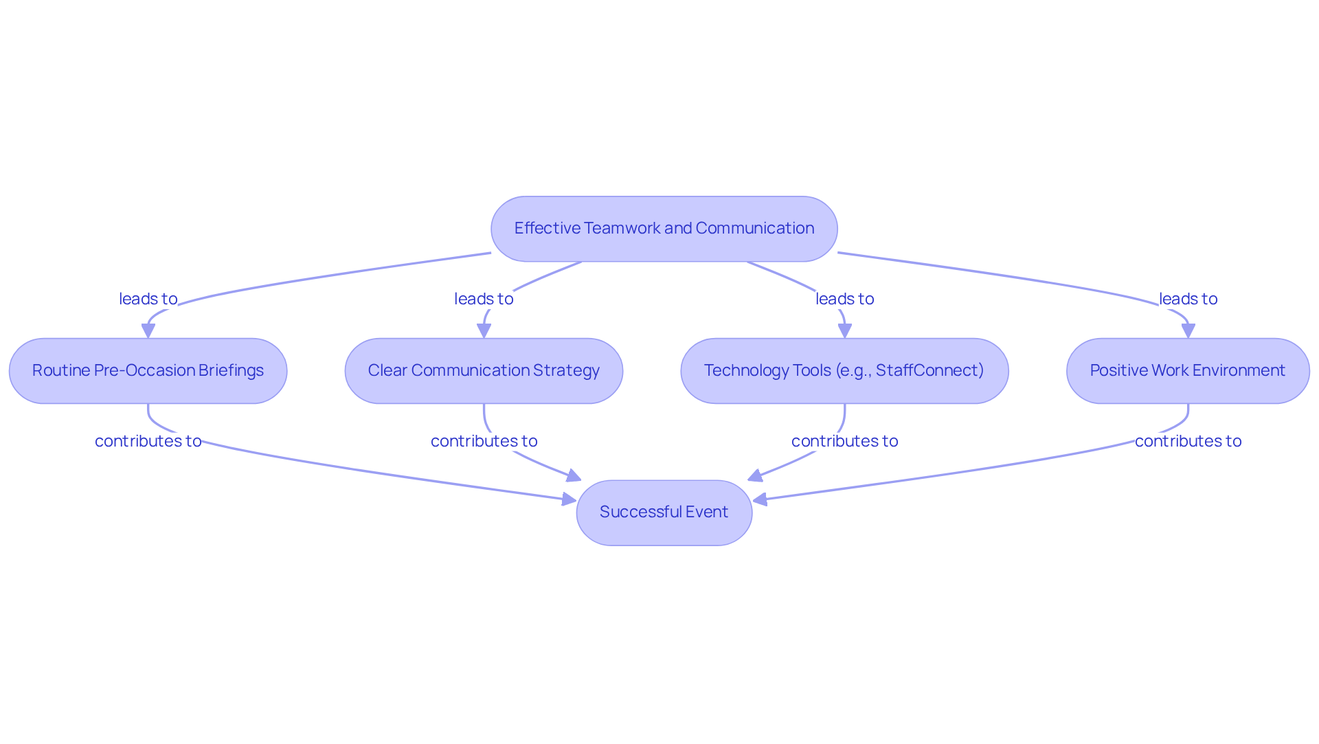 Follow the arrows to see how each step contributes to better teamwork and communication. Starting from effective communication, each step leads to improved collaboration and ultimately a successful event.