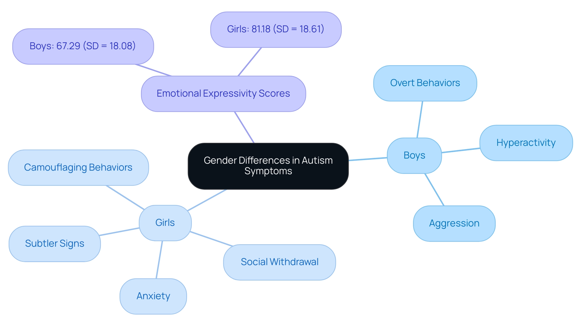 The central node represents the theme; branches show differences between boys and girls, with colors indicating gender differentiation.