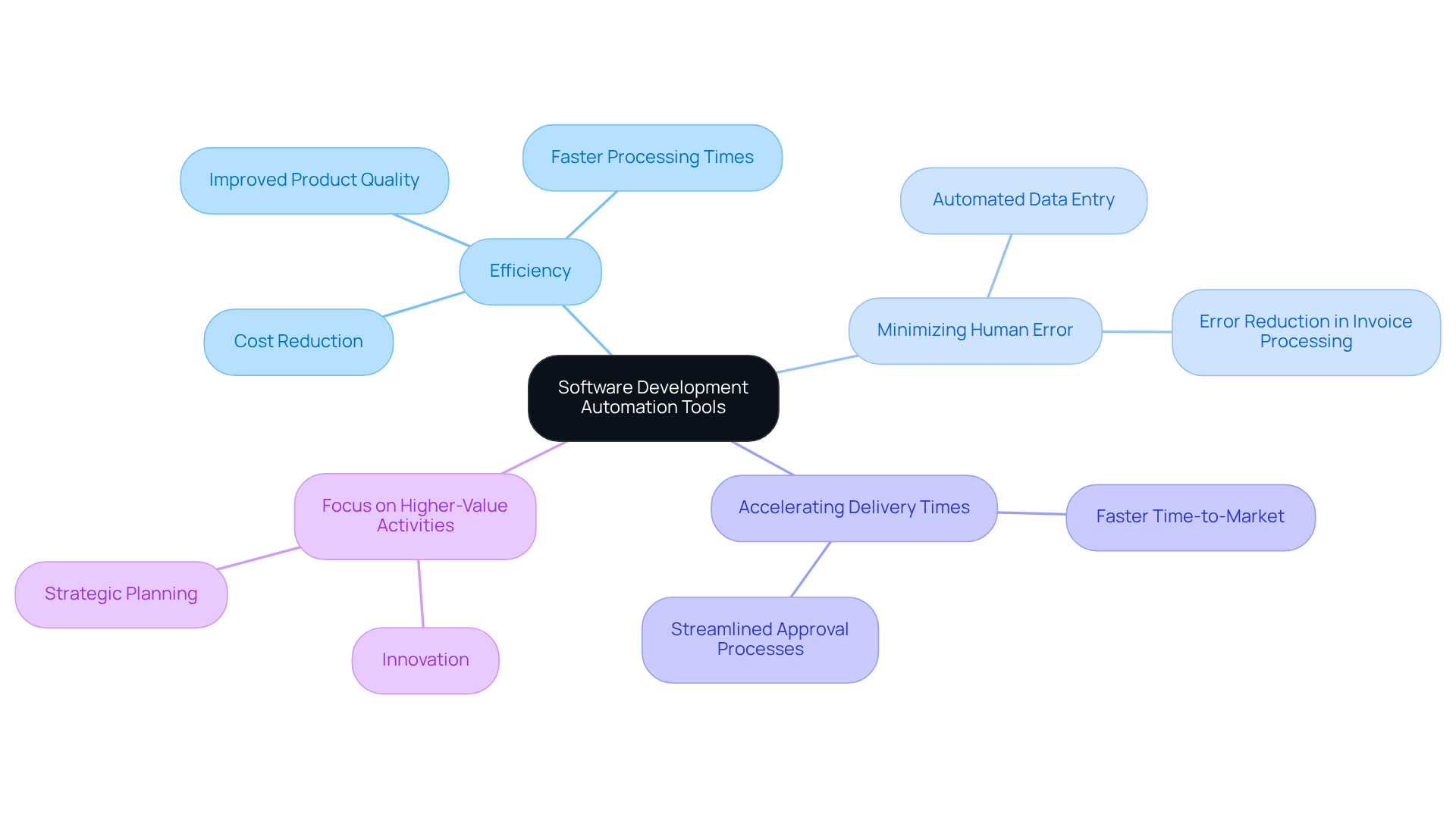 The central node represents the main topic, while the branches show the various benefits and impacts of automation tools in software development. Each branch connects to specific advantages, helping you see how they all relate to improving the software development lifecycle. The central node represents the main topic, while the branches show the various benefits and impacts of automation tools in software development. Each branch connects to specific advantages, helping you see how they all relate to improving the software development lifecycle.
