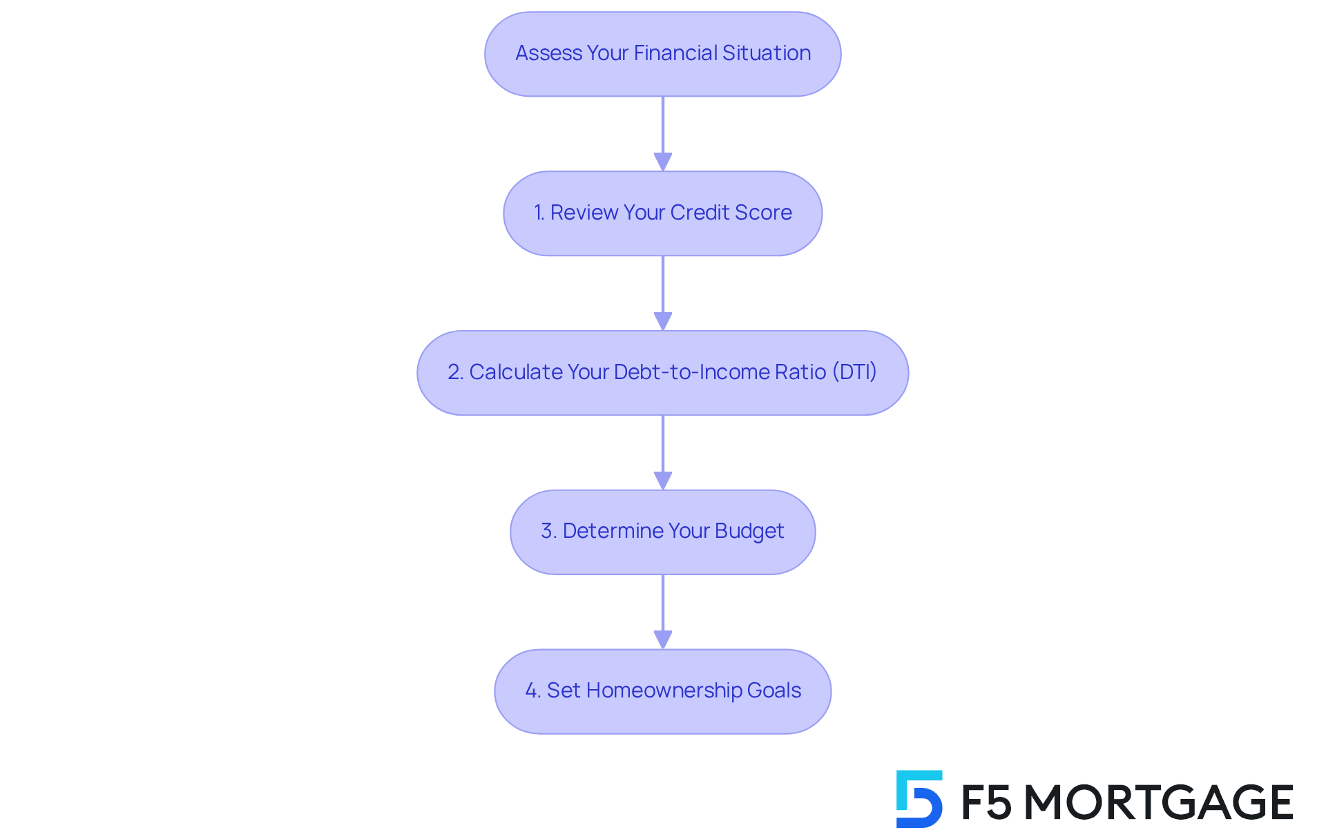 Each box represents a step in the process of preparing for homeownership. Follow the arrows to see how each step connects to the next, guiding you through your financial assessment.