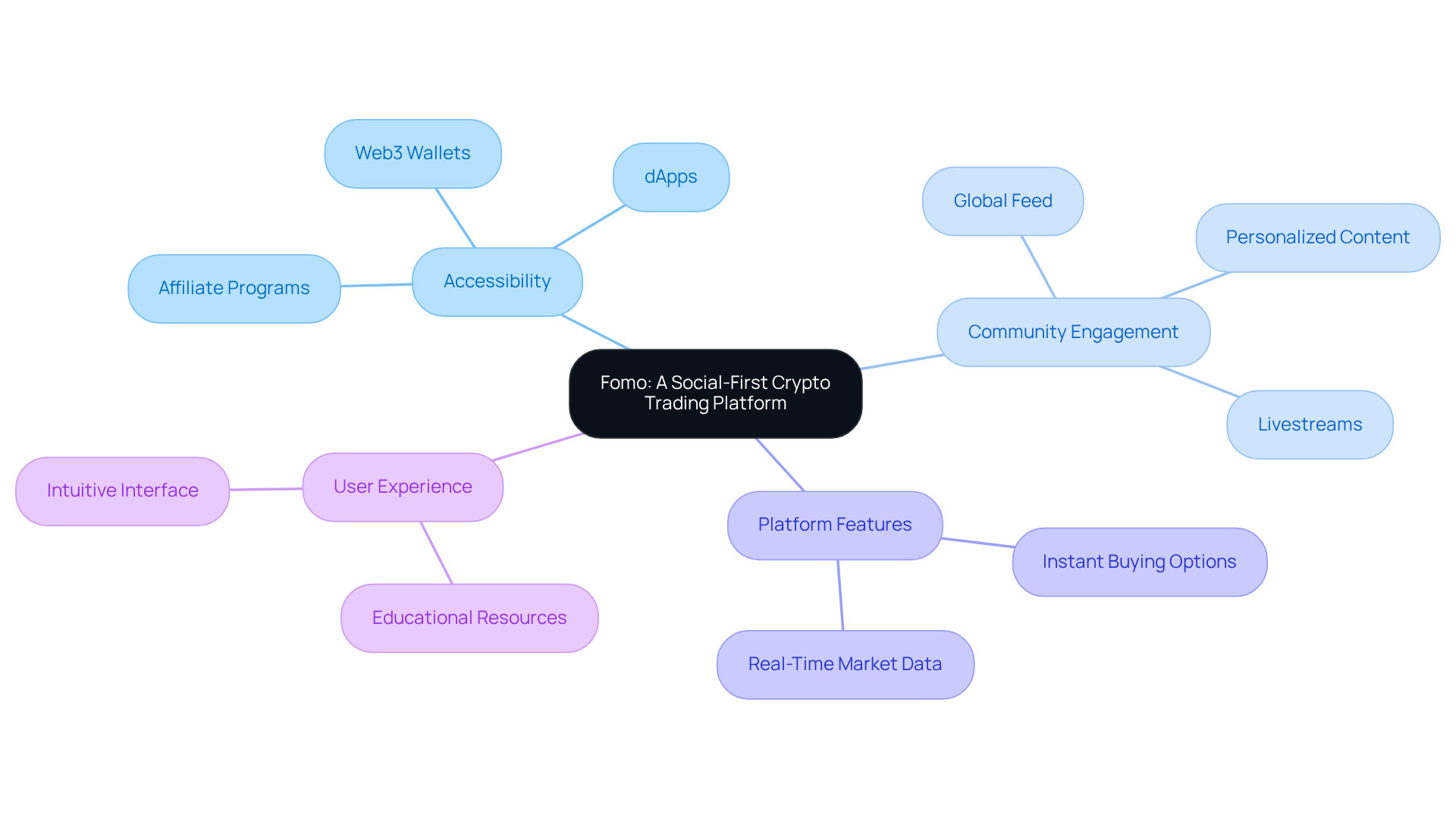 The central node represents Fomo, and each branch shows a key aspect of the platform. Explore how accessibility, community, features, and user experience come together to create a unique trading environment.