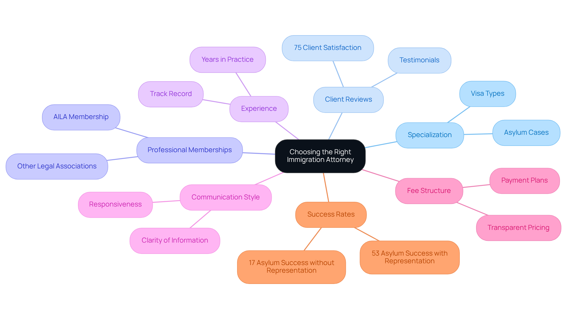 This mindmap helps you visualize the important factors to consider when selecting an immigration attorney. Start at the center with the main topic, then explore each branch to see specific considerations that can guide your decision-making process.