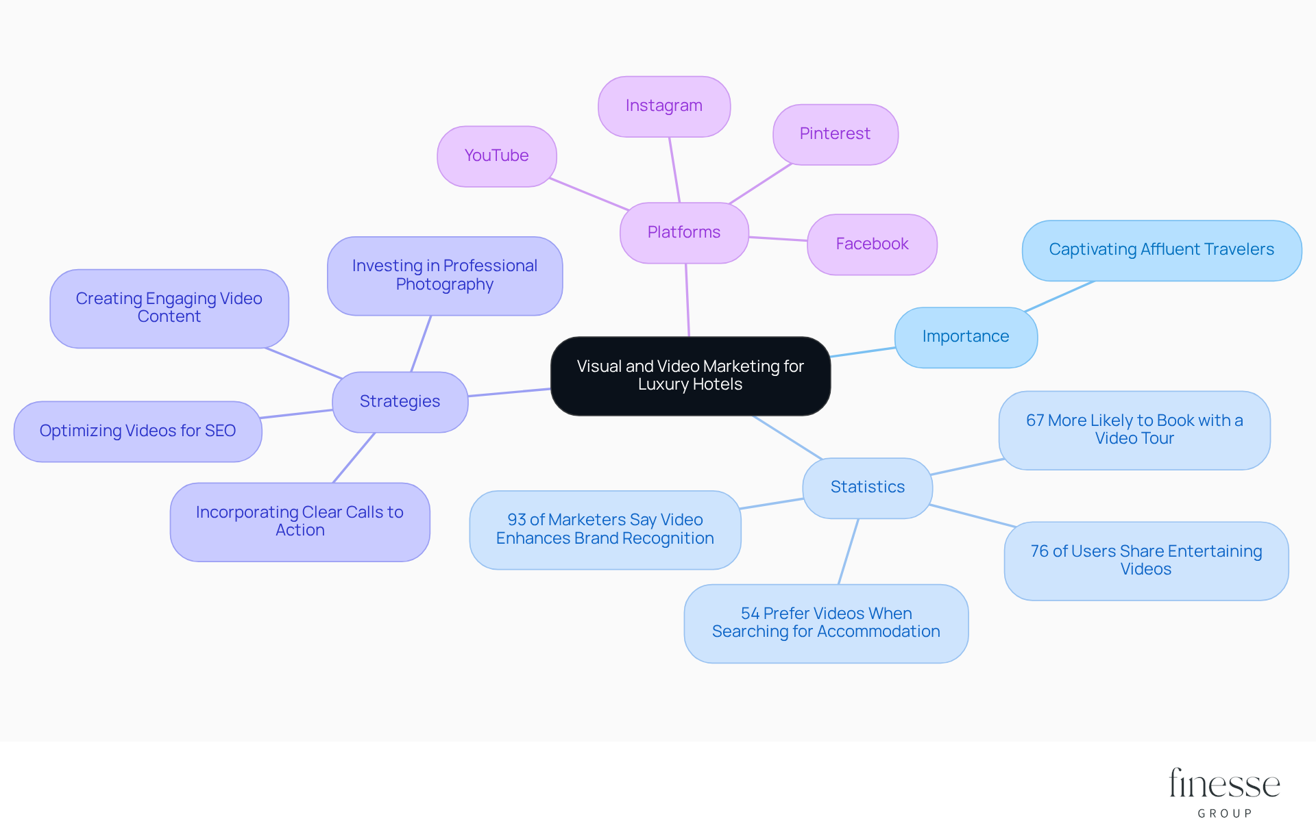The central idea is visual and video marketing, with branches showing why it's important, key statistics that support its effectiveness, strategies for implementation, and platforms to leverage for maximum reach.