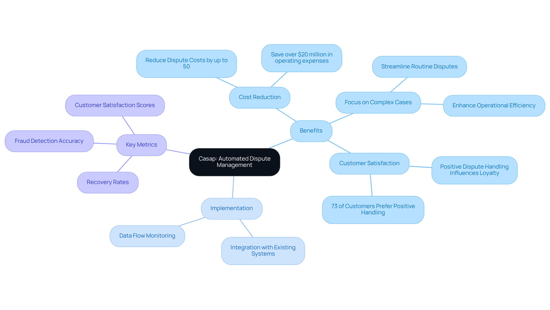 The central node represents Casap's solutions, with branches showing the benefits, implementation strategies, and key metrics for evaluating its effectiveness. Each branch highlights important aspects that contribute to understanding how Casap enhances dispute management in financial institutions.